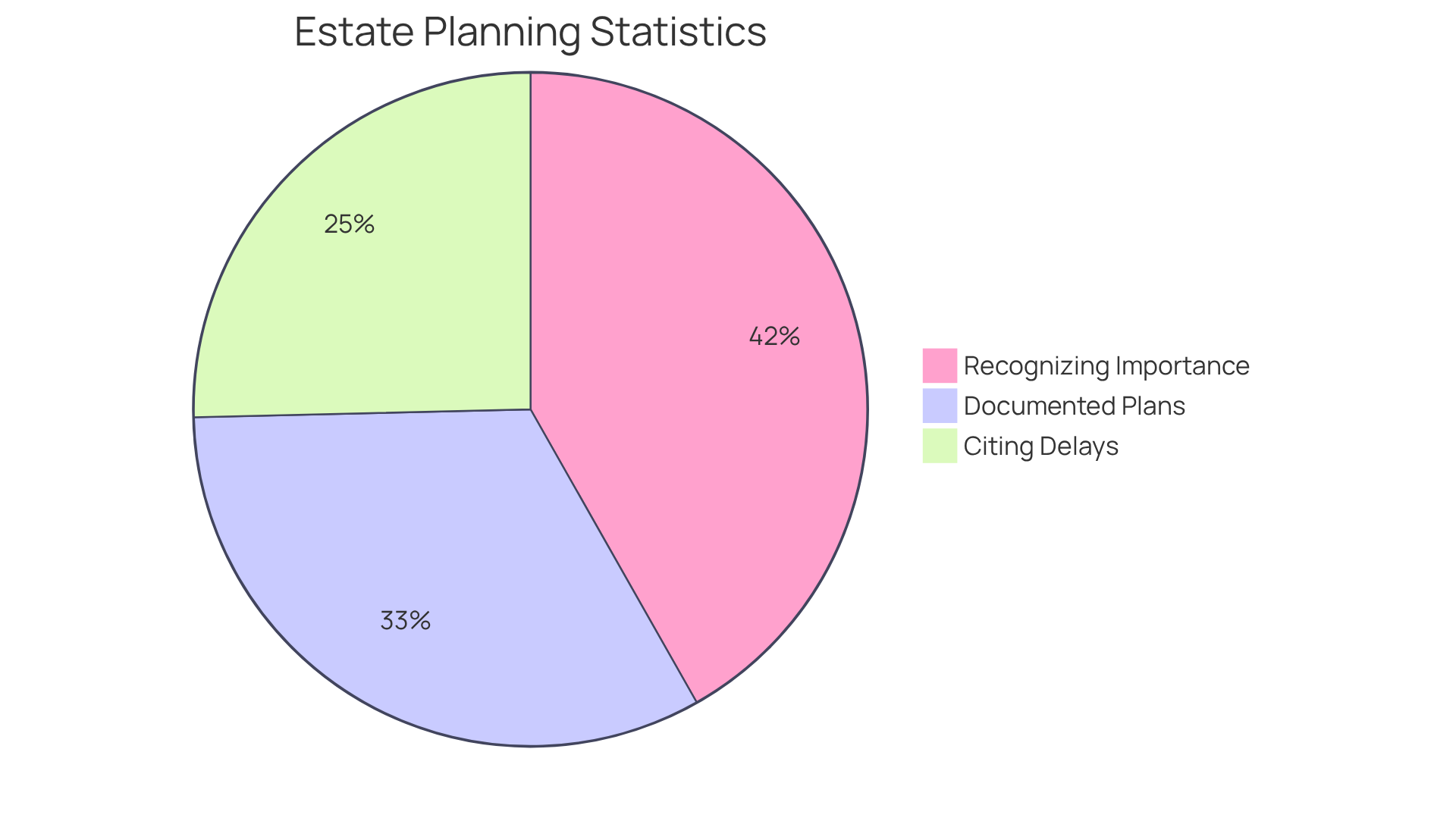 Each slice of the pie shows a different aspect of estate planning preparedness: the larger the slice, the more significant the statistic. For example, the blue slice represents those with documented plans, while the orange slice shows those who cite delays as a reason for not having legal documents. Each slice of the pie shows a different aspect of estate planning preparedness: the larger the slice, the more significant the statistic. For example, the blue slice represents those with documented plans, while the orange slice shows those who cite delays as a reason for not having legal documents.