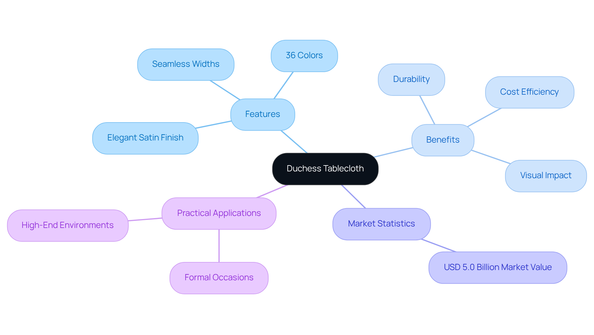 The central node represents the Duchess tablecloth, with branches showing its features, benefits, market statistics, and practical uses. Each branch helps you understand why this fabric is a top choice for upscale events.