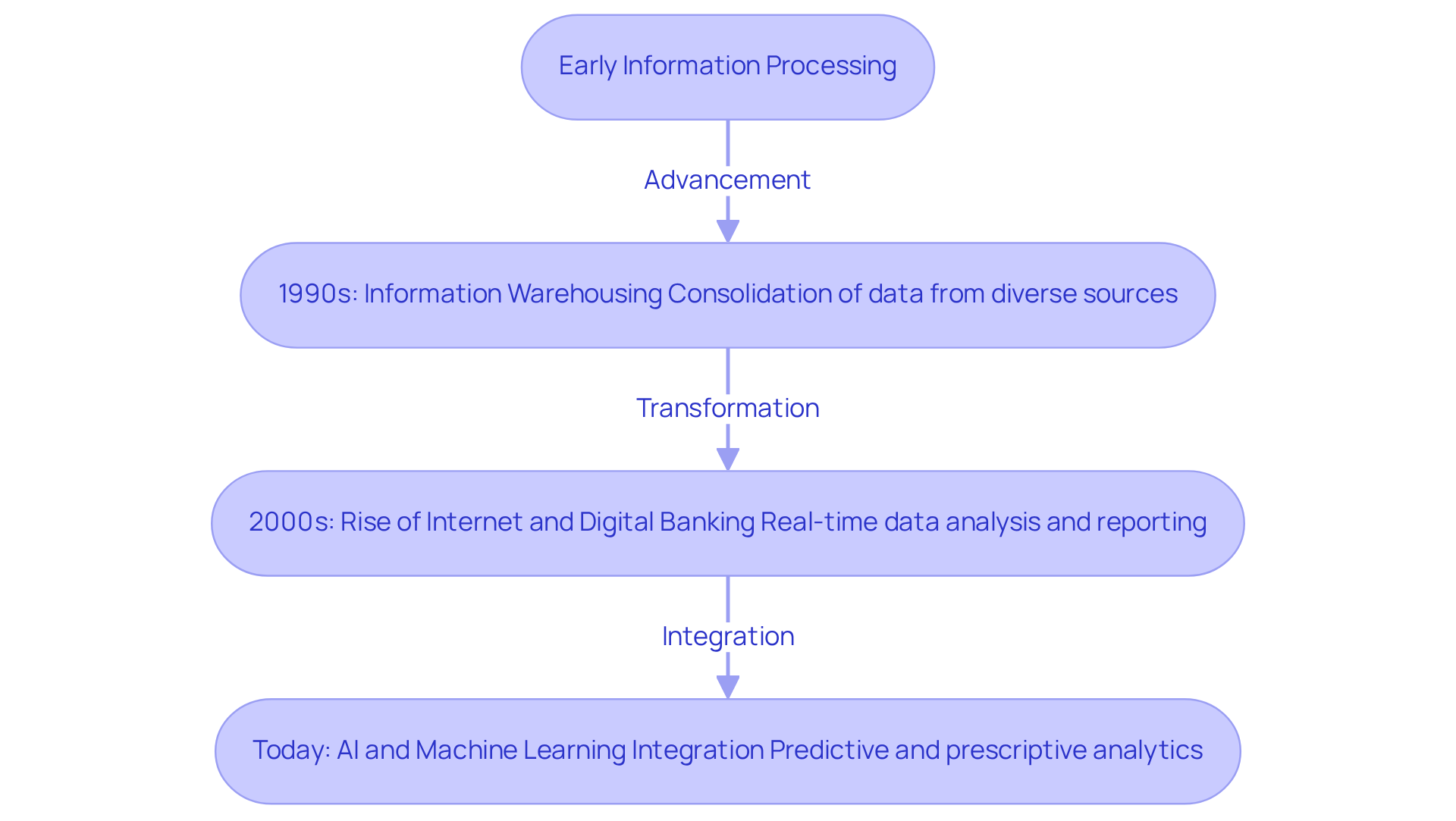 Each box represents a significant milestone in the evolution of BI in banking. Follow the arrows to see how each development leads to the next, showcasing the journey from basic tools to advanced AI solutions. Each box represents a significant milestone in the evolution of BI in banking. Follow the arrows to see how each development leads to the next, showcasing the journey from basic tools to advanced AI solutions.