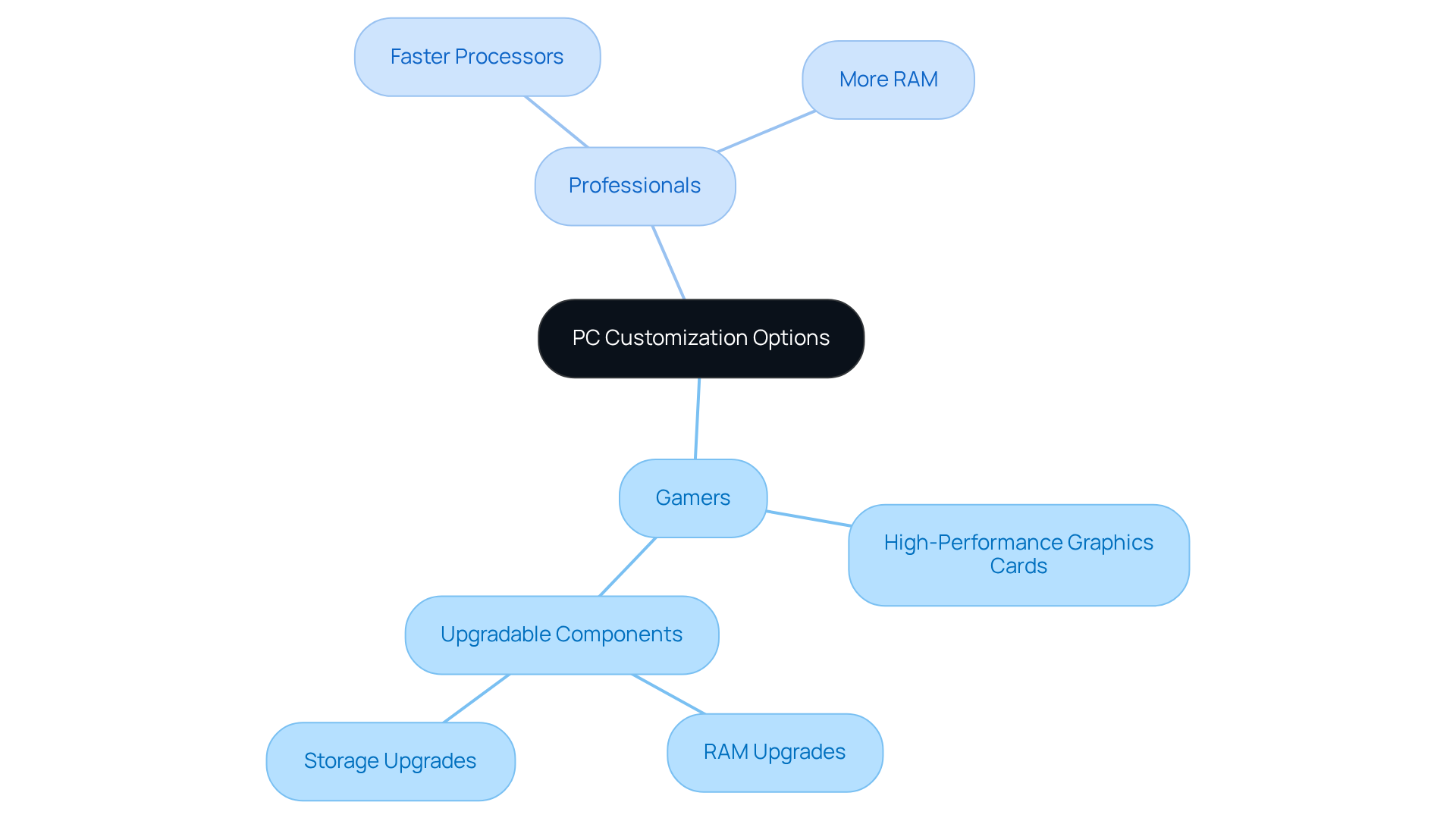 The center represents the main idea of PC customization. Branches show different user types and their specific needs, helping you understand how to tailor a PC to fit your unique requirements. The center represents the main idea of PC customization. Branches show different user types and their specific needs, helping you understand how to tailor a PC to fit your unique requirements.