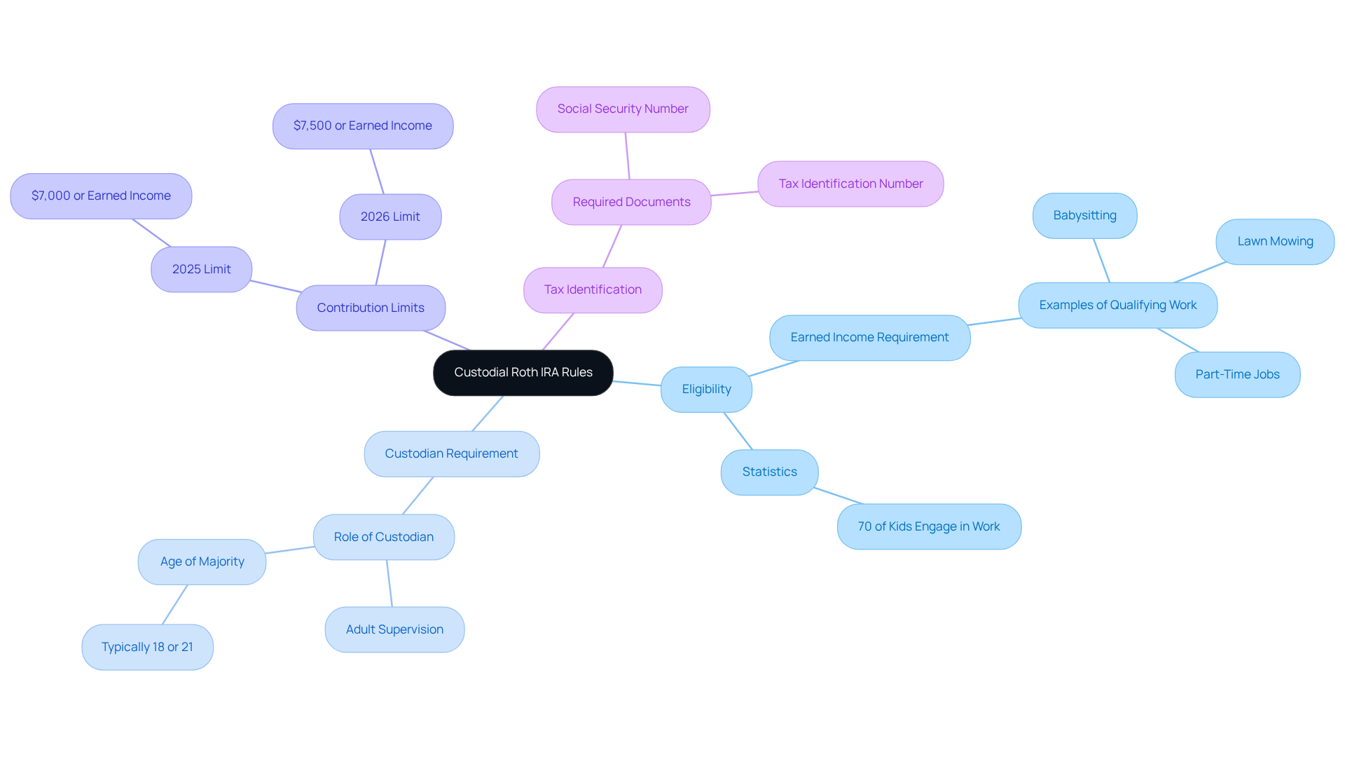 The central node represents the main topic, while the branches show the key rules. Each branch contains important details that help you understand how to set up a custodial Roth IRA for your grandchild.