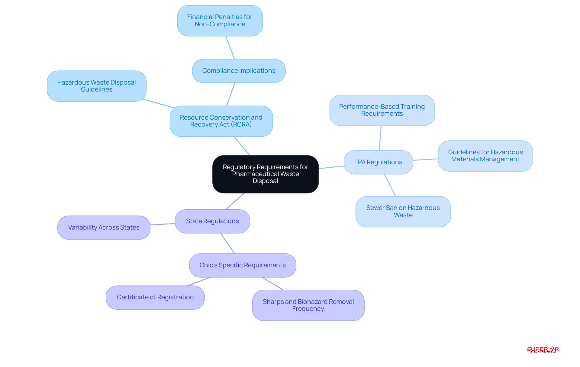 This mindmap starts with the main topic in the center and branches out to show different regulations. Each branch represents a key regulation, and the sub-branches provide important details about compliance and requirements. Follow the branches to see how each regulation connects to the overall goal of safe pharmaceutical waste disposal. This mindmap starts with the main topic in the center and branches out to show different regulations. Each branch represents a key regulation, and the sub-branches provide important details about compliance and requirements. Follow the branches to see how each regulation connects to the overall goal of safe pharmaceutical waste disposal.