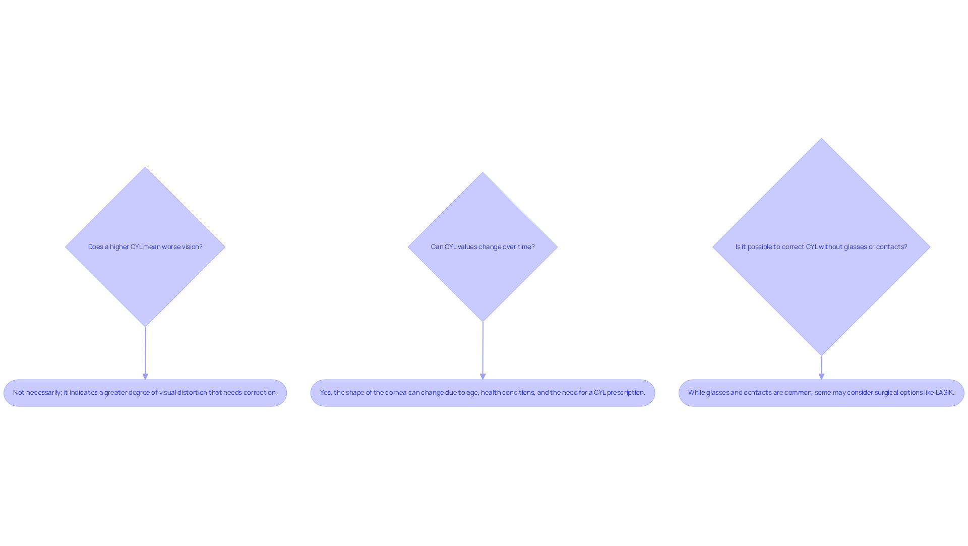 Each box represents a question about CYL prescriptions, with the connected answer box explaining the concept. Follow the flow from questions to answers for a clearer understanding of your eye care options.