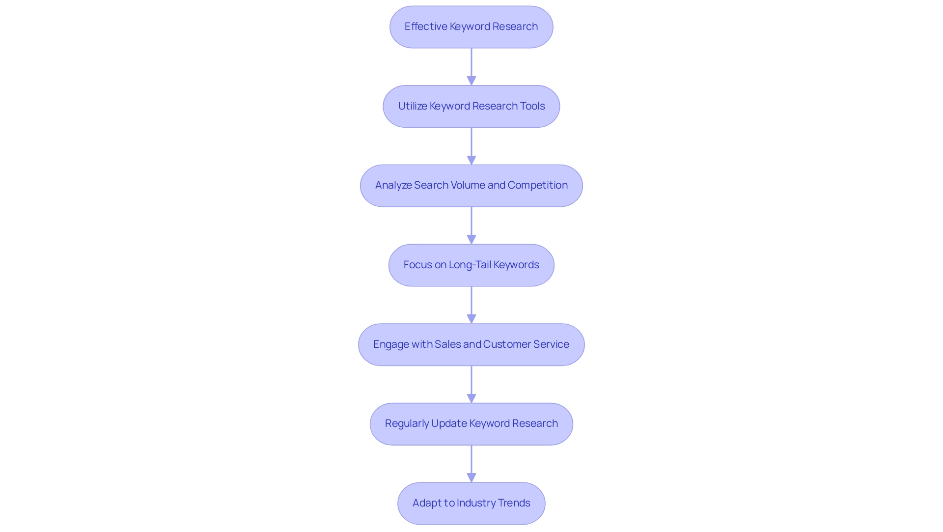 Each box represents a step in the keyword research process, with arrows indicating the logical flow from one step to the next.