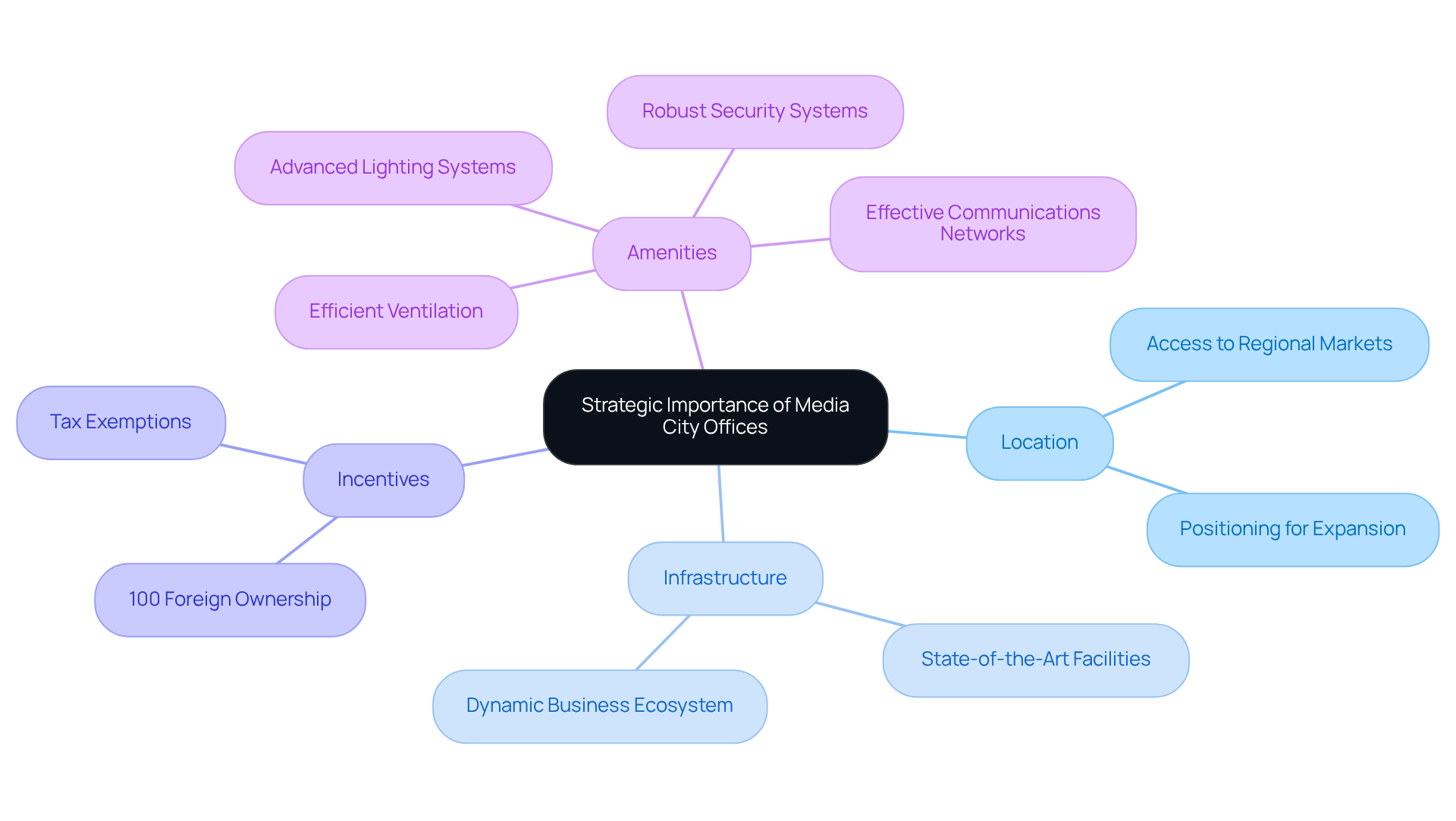 The central node represents the main topic, while branches show key factors that make Media City Offices attractive for global companies. Each branch and sub-branch highlights specific advantages and features.
