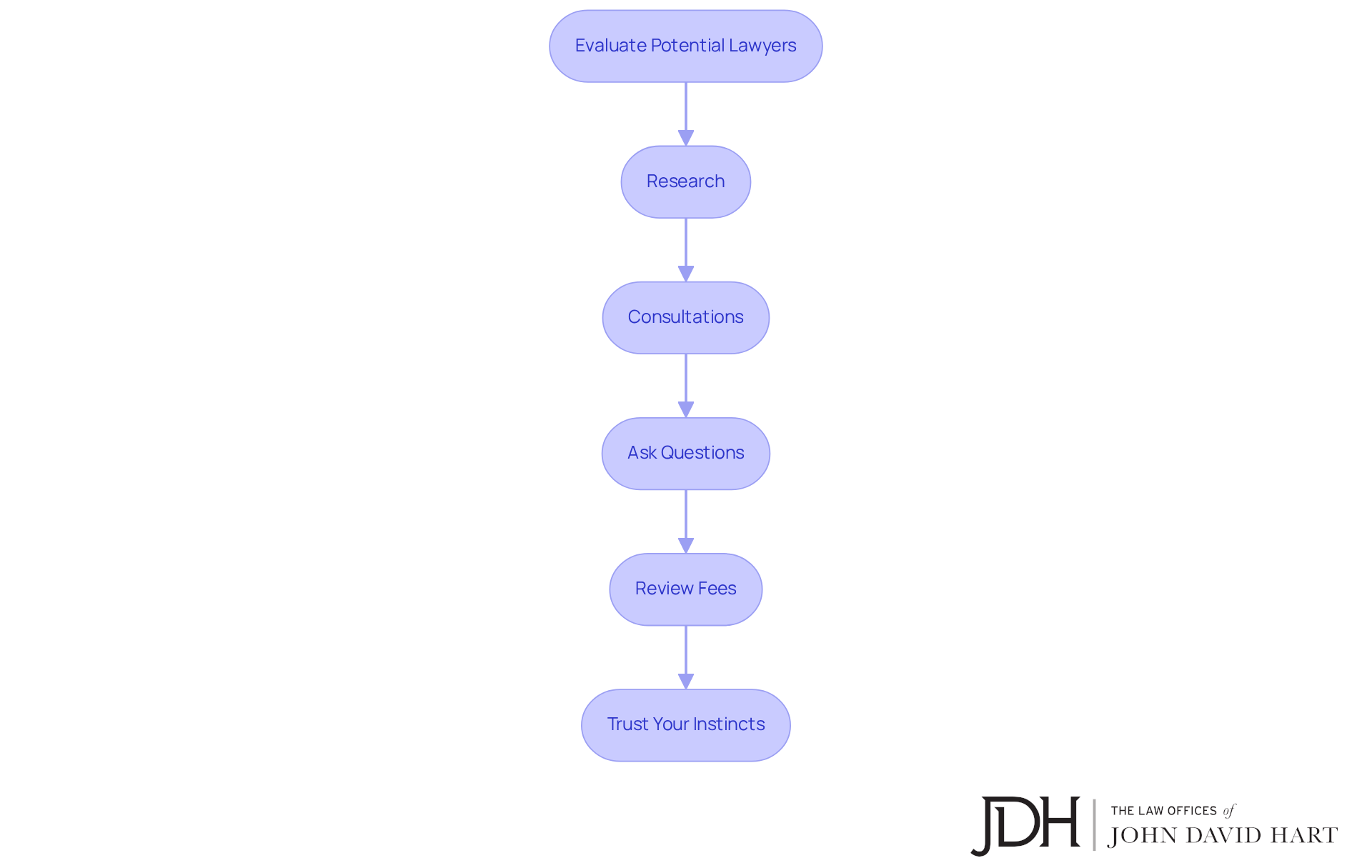 Each box represents a step in the lawyer evaluation process — follow the arrows to see how to navigate from research to trusting your instincts.