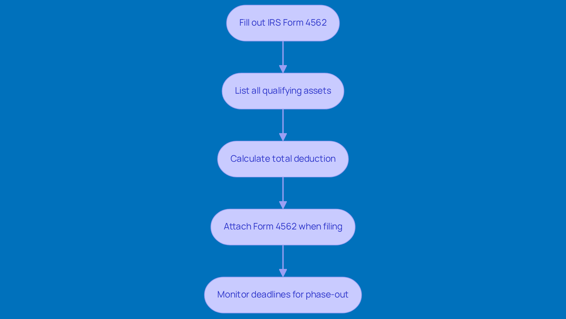 Each box represents a step you need to take to claim your Section 179 deduction. Follow the arrows to see the order of actions, ensuring you complete each step to maximize your tax savings.