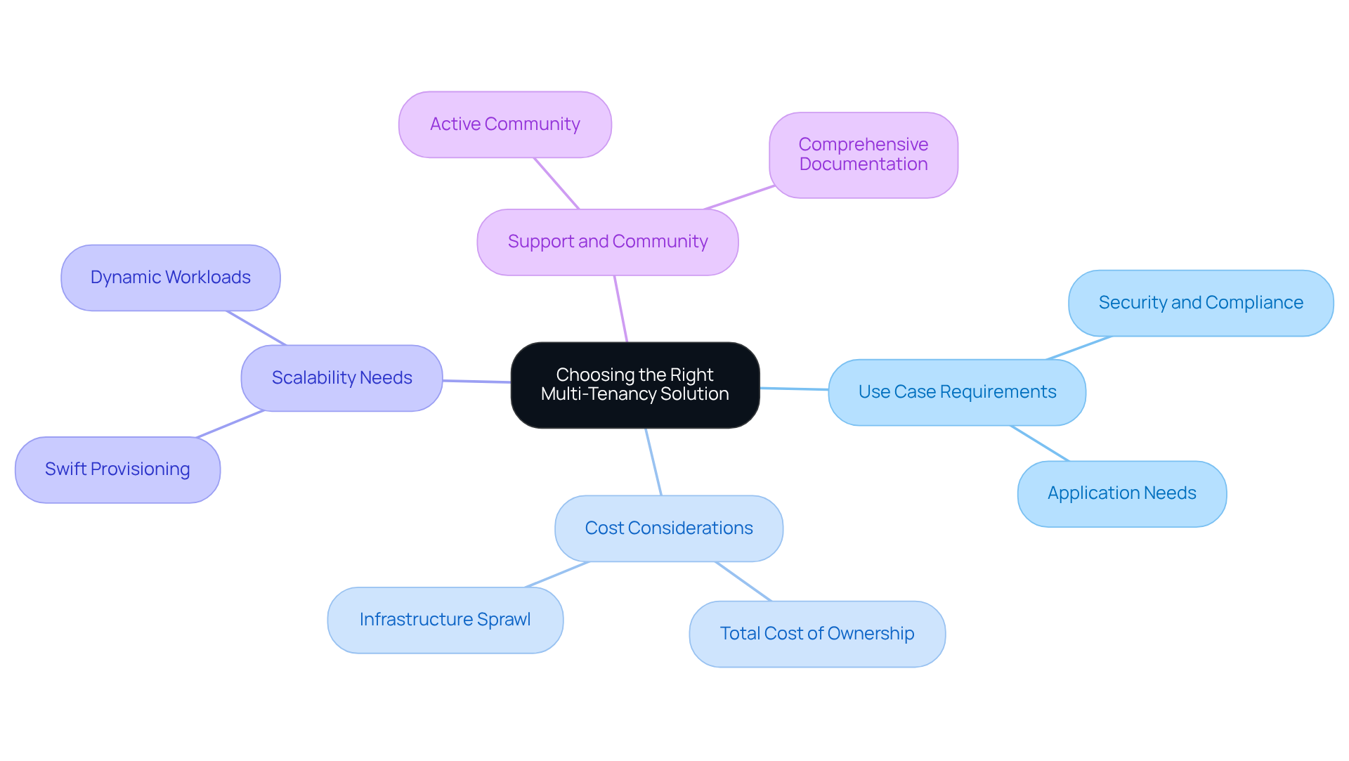 The central node represents the main decision topic, while the branches show the important factors to consider. Each sub-branch provides specific details related to its main category, helping you understand what to evaluate when choosing a solution.
