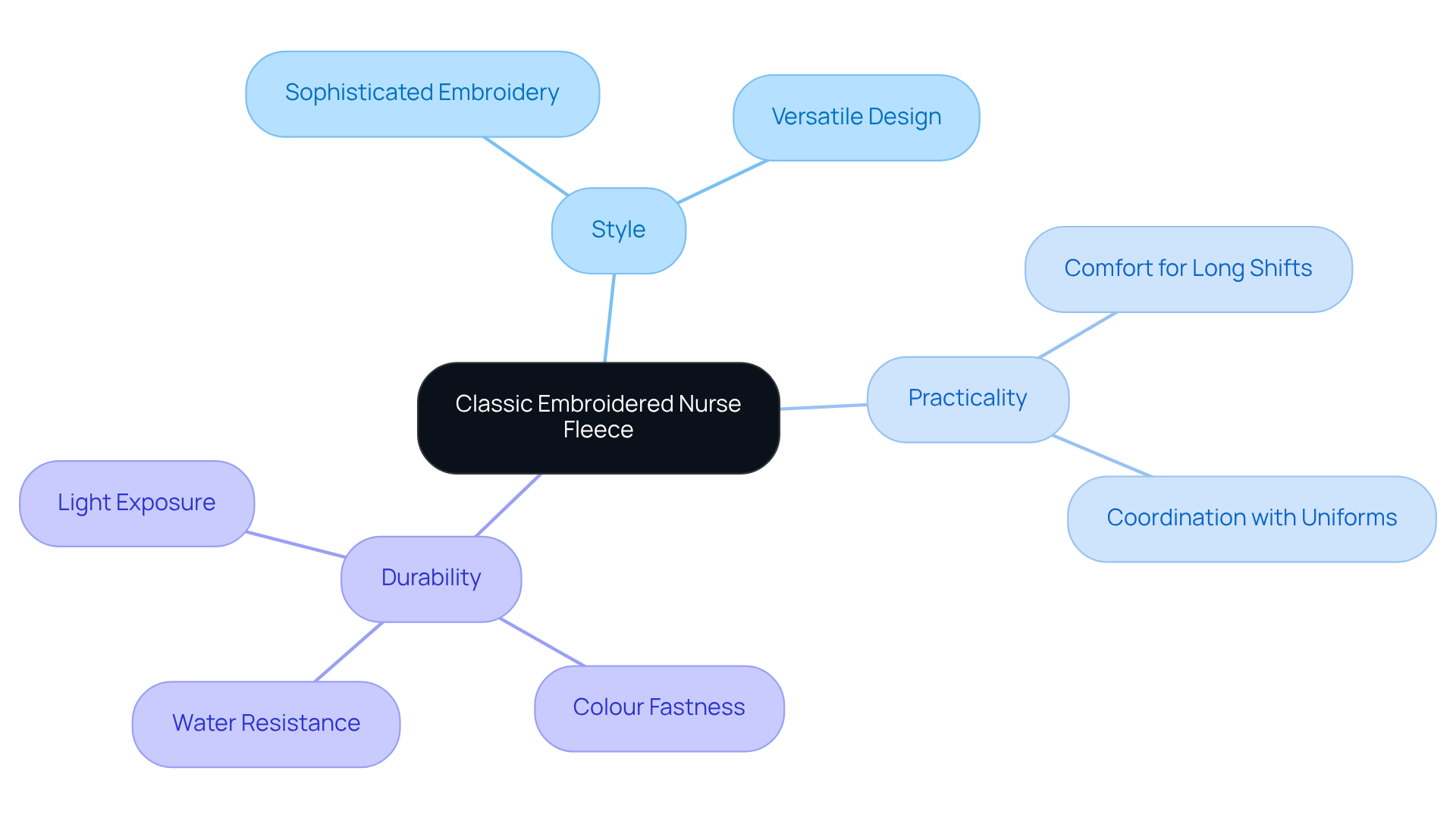 The central node represents the fleece jacket, while the branches show its main features and benefits. Each sub-branch provides specific details about durability, making it easy to understand the product's strengths. The central node represents the fleece jacket, while the branches show its main features and benefits. Each sub-branch provides specific details about durability, making it easy to understand the product's strengths.