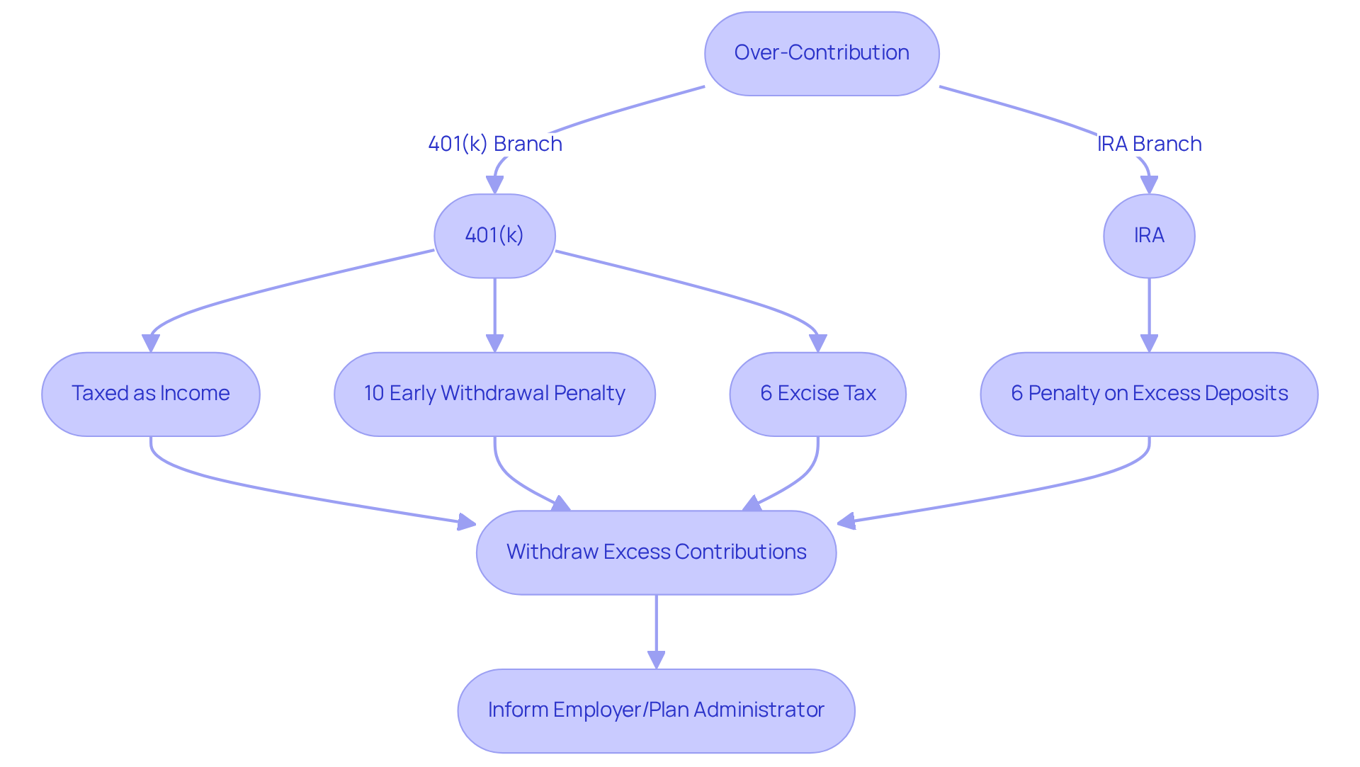 Understand 401k and ira contribution limits for 2025 - Bright Advisers
