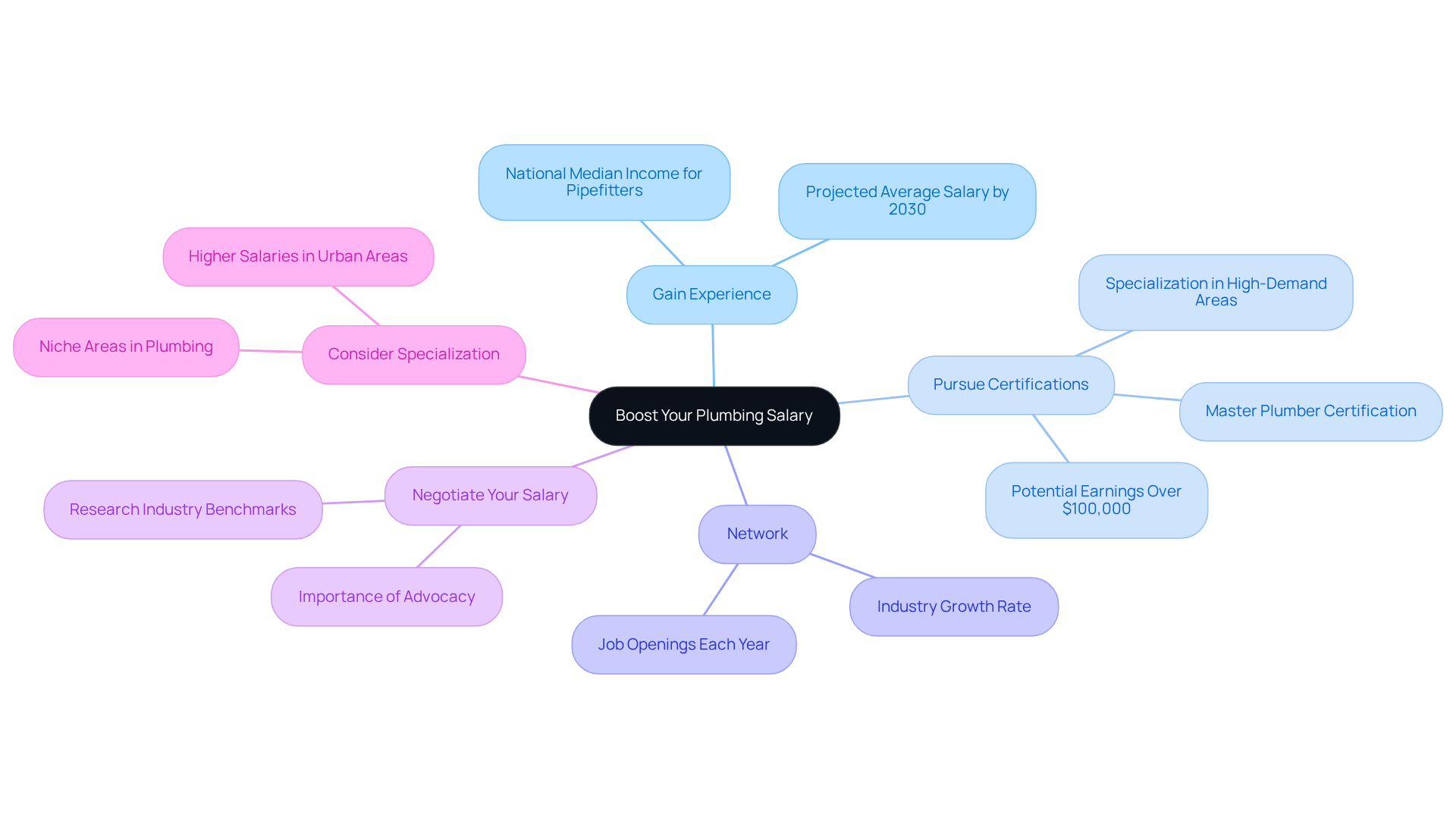 The central node represents the main goal of boosting salary, and each branch shows different strategies you can take. The sub-branches provide details or benefits of each approach, helping you understand how to effectively improve your earnings.