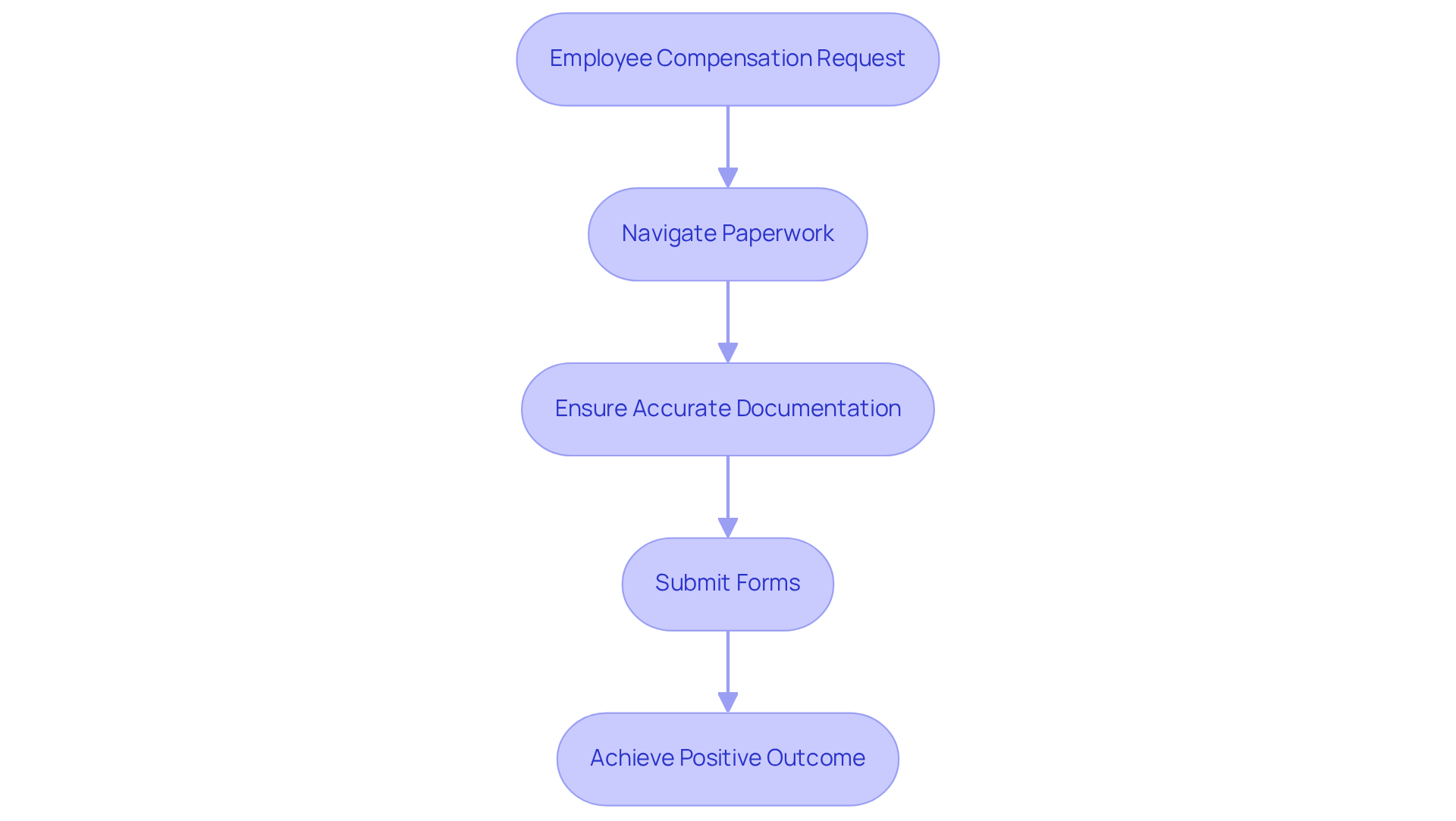 Follow the arrows to see how each step leads to the next in the process of handling compensation requests. Expert help at each stage reduces errors and improves the chances of a successful outcome.