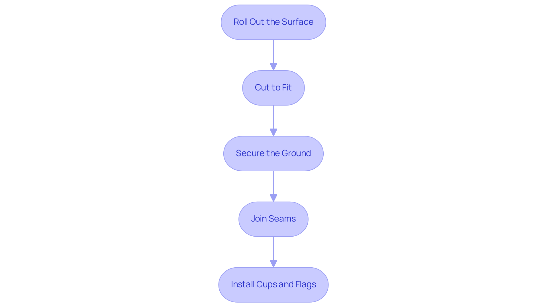 Each box represents a step in the turf installation process. Follow the arrows to see how to move from one step to the next for a successful installation.