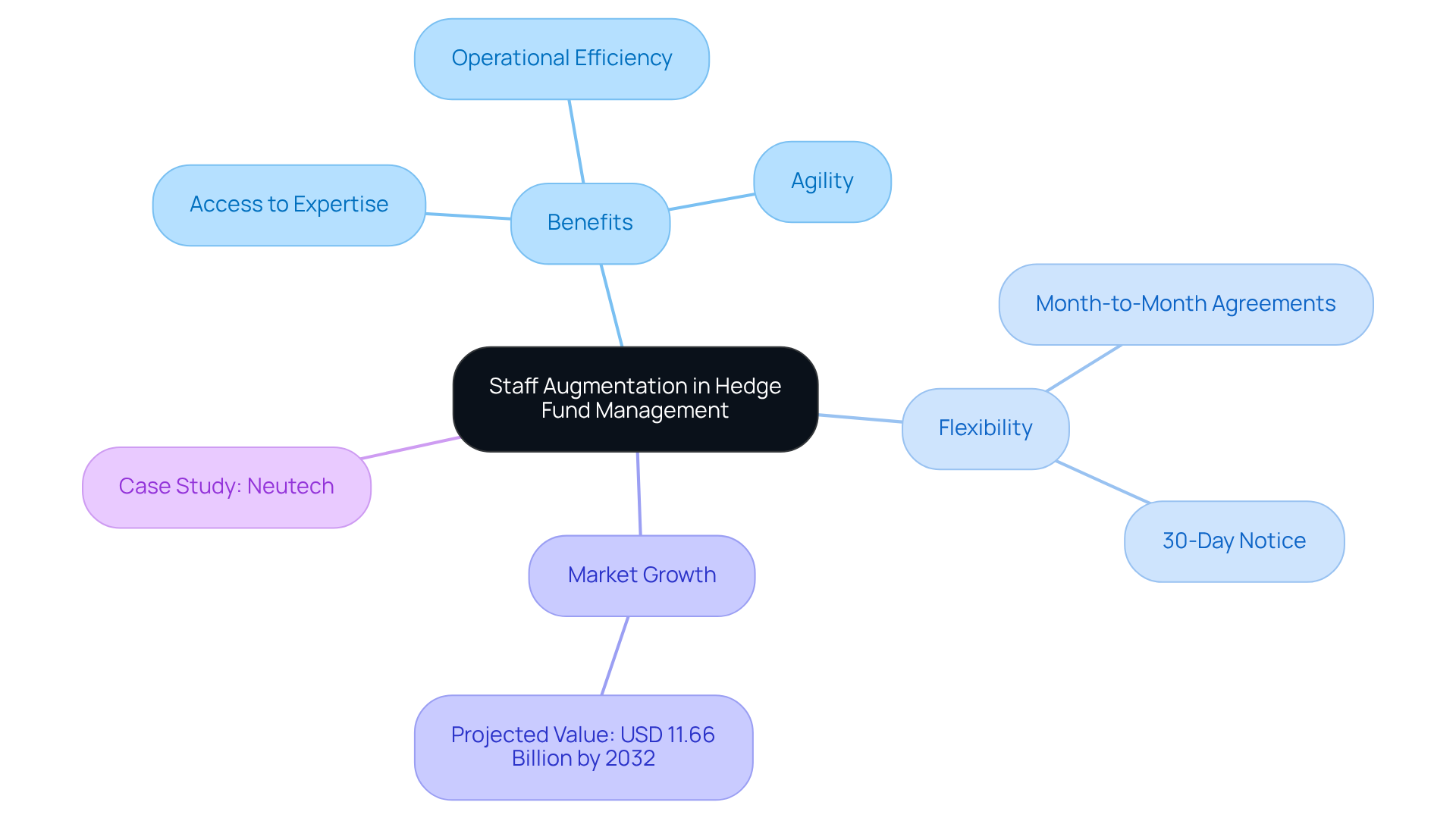 The central node represents the main concept, while branches show related benefits, flexibility options, market growth, and a real-world example. Follow the branches to explore how each aspect connects to the overall strategy.