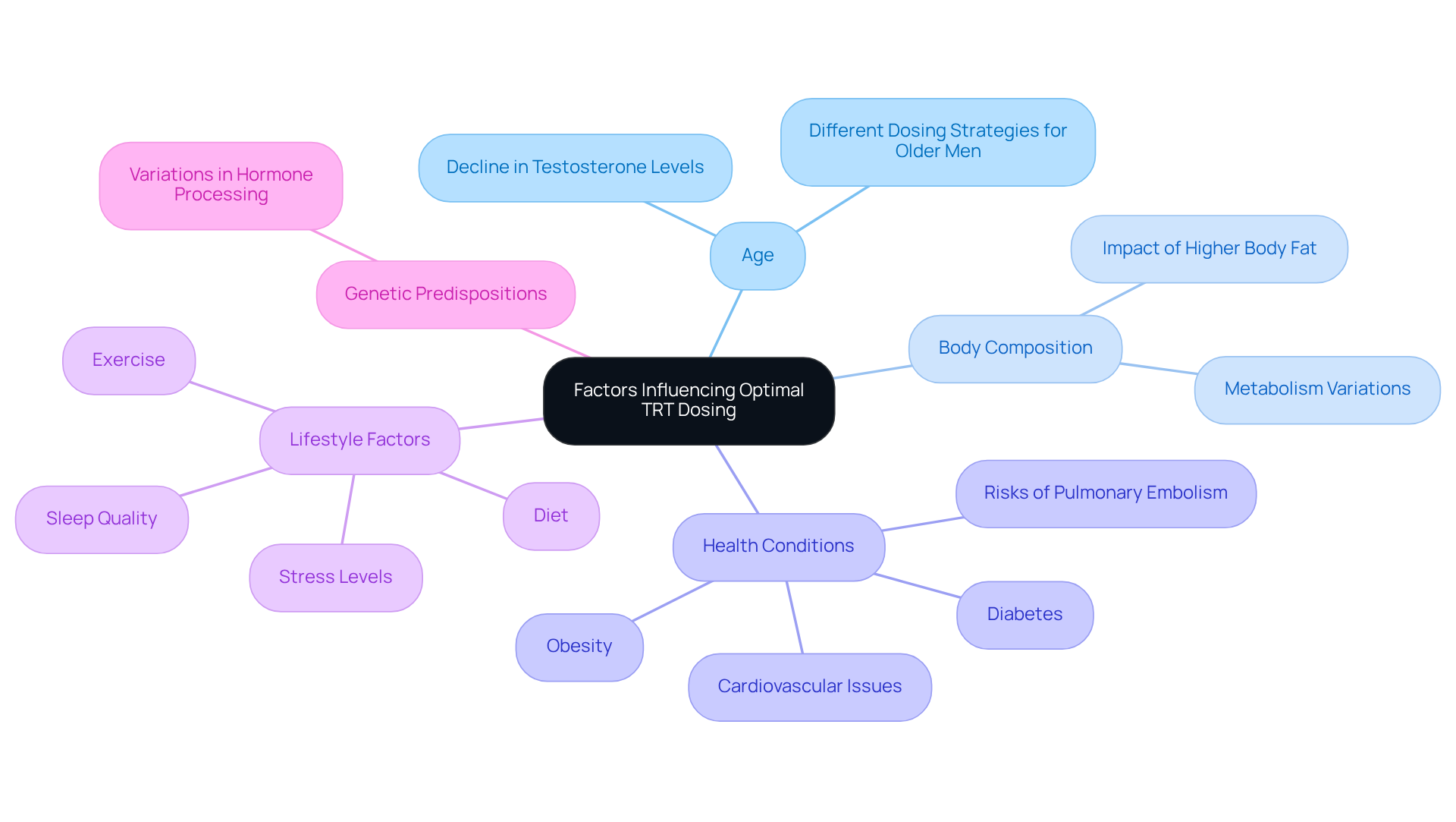 This mindmap shows the various factors that affect how testosterone replacement therapy is dosed. Start at the center with the main topic, then follow the branches to explore each factor and its specific influences. Each color-coded branch helps you see how different aspects like age, body composition, and lifestyle contribute to personalized treatment.