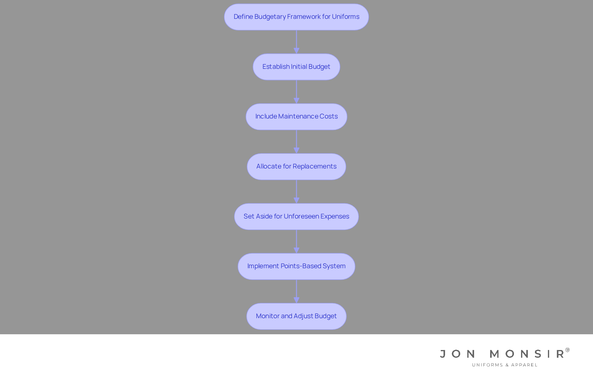 Follow the flow from defining the budget to monitoring it. Each step shows what to consider for effective uniform management, ensuring costs are controlled and aligned with financial goals.