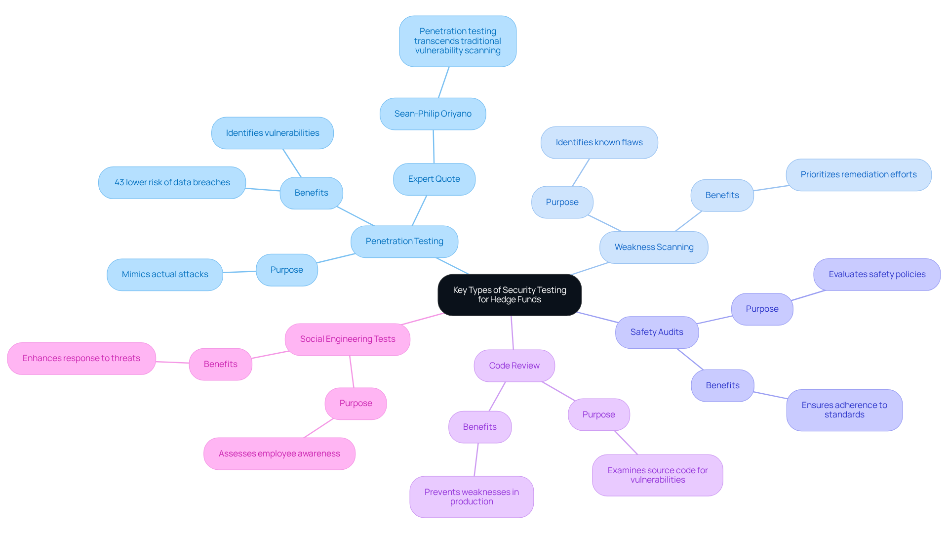 The central node represents the overall topic of security testing. Each branch shows a specific type of testing, and the sub-branches provide details about what each type entails and its importance. This layout helps you see how each testing method contributes to a comprehensive security strategy.