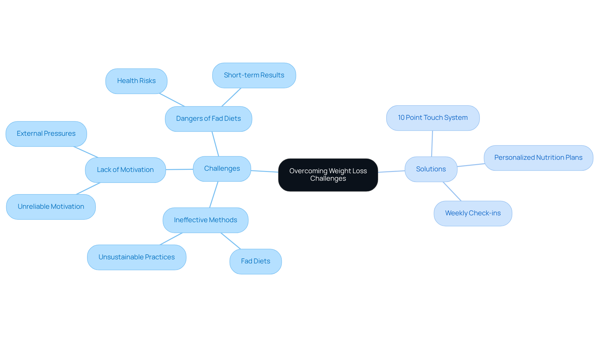 This mindmap starts with the main theme of overcoming weight loss challenges. The branches show the common hurdles people face, like ineffective methods and motivation issues, and the solutions available to tackle these challenges. Follow the branches to see how each challenge connects to its corresponding solution. This mindmap starts with the main theme of overcoming weight loss challenges. The branches show the common hurdles people face, like ineffective methods and motivation issues, and the solutions available to tackle these challenges. Follow the branches to see how each challenge connects to its corresponding solution.