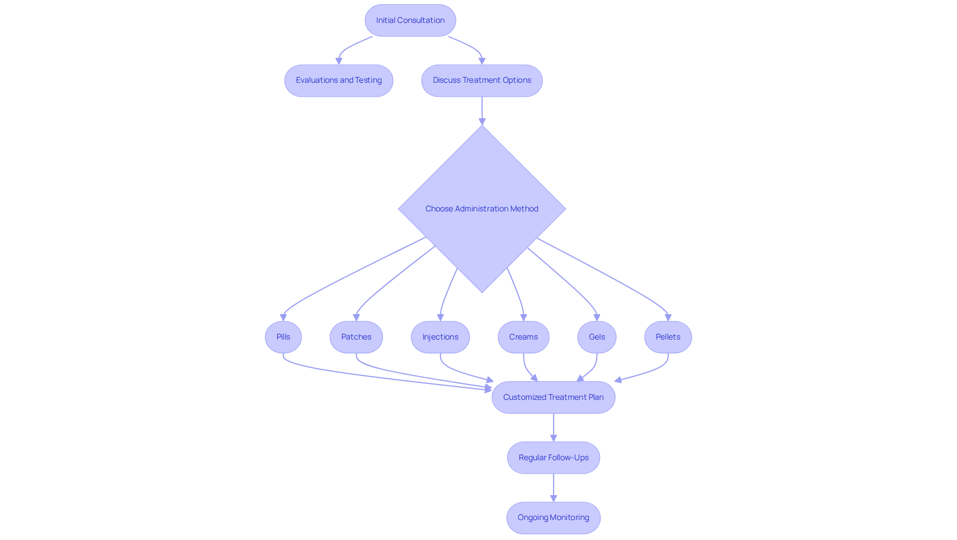 This flowchart guides you through the steps of bioidentical hormone therapy. Start with your initial consultation, then follow the arrows to see how evaluations lead to treatment options. Each method of administration is listed, and you'll see how it all connects to your personalized treatment plan and ongoing monitoring.