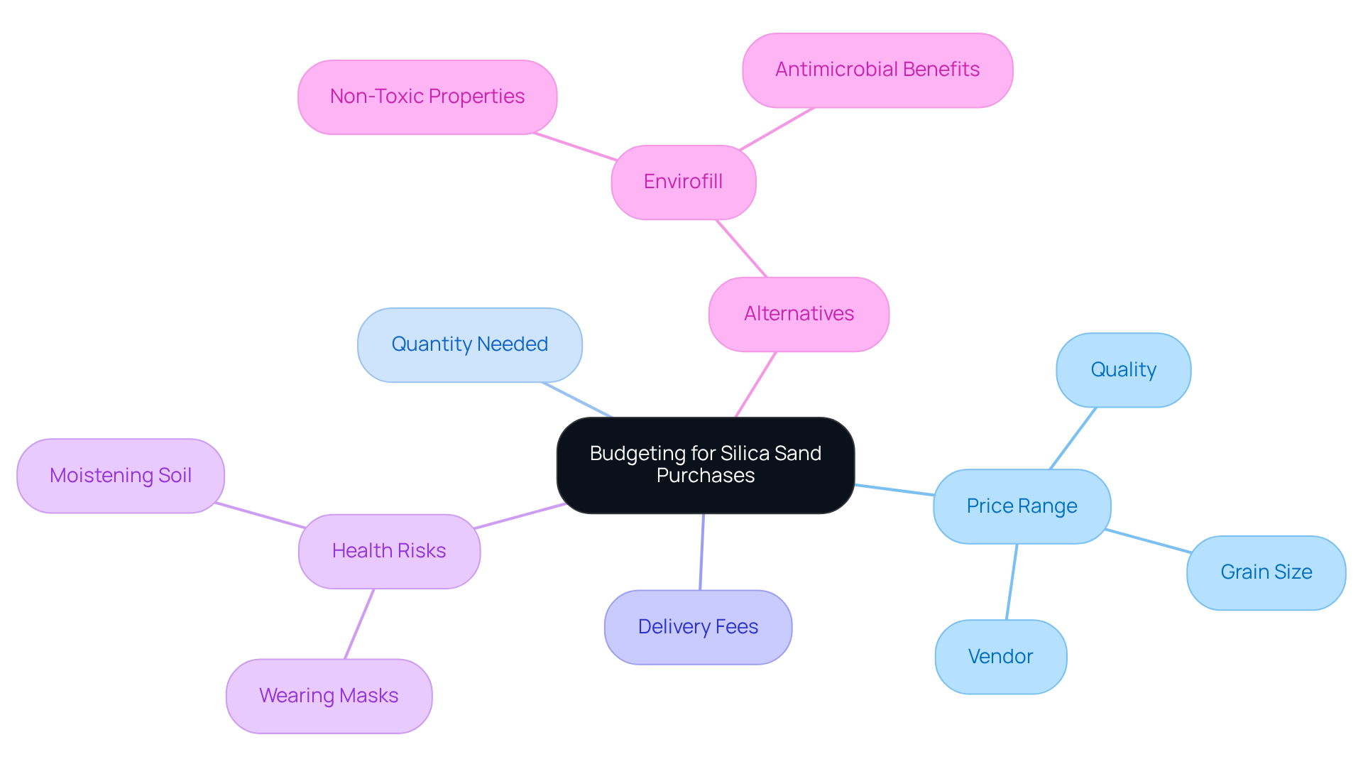 The central node represents the main topic of budgeting for silica sand. Each branch shows a different factor to consider, helping you understand how they all relate to making informed purchasing decisions.