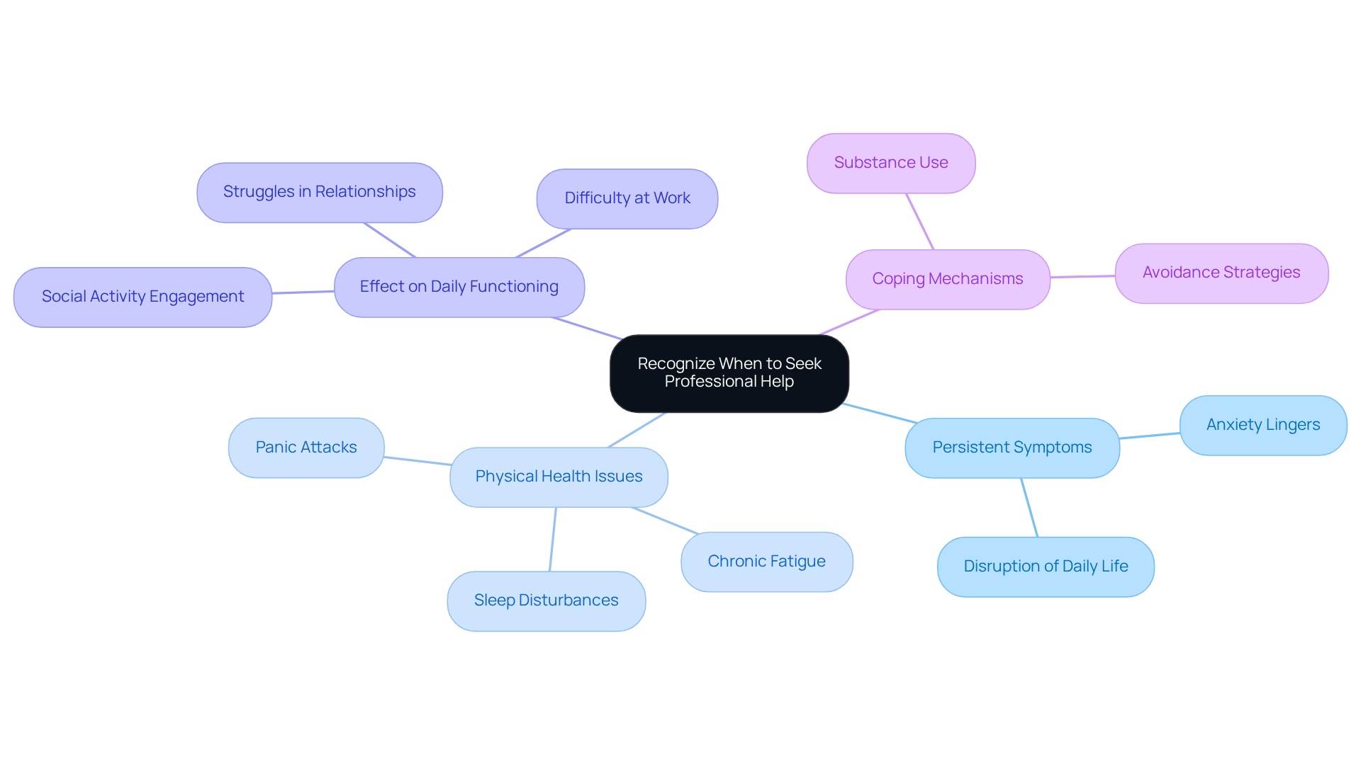 The central node represents the main topic, while the branches show different signs that indicate it might be time to seek help. Each sign is a reminder of the importance of recognizing your needs and reaching out for support.