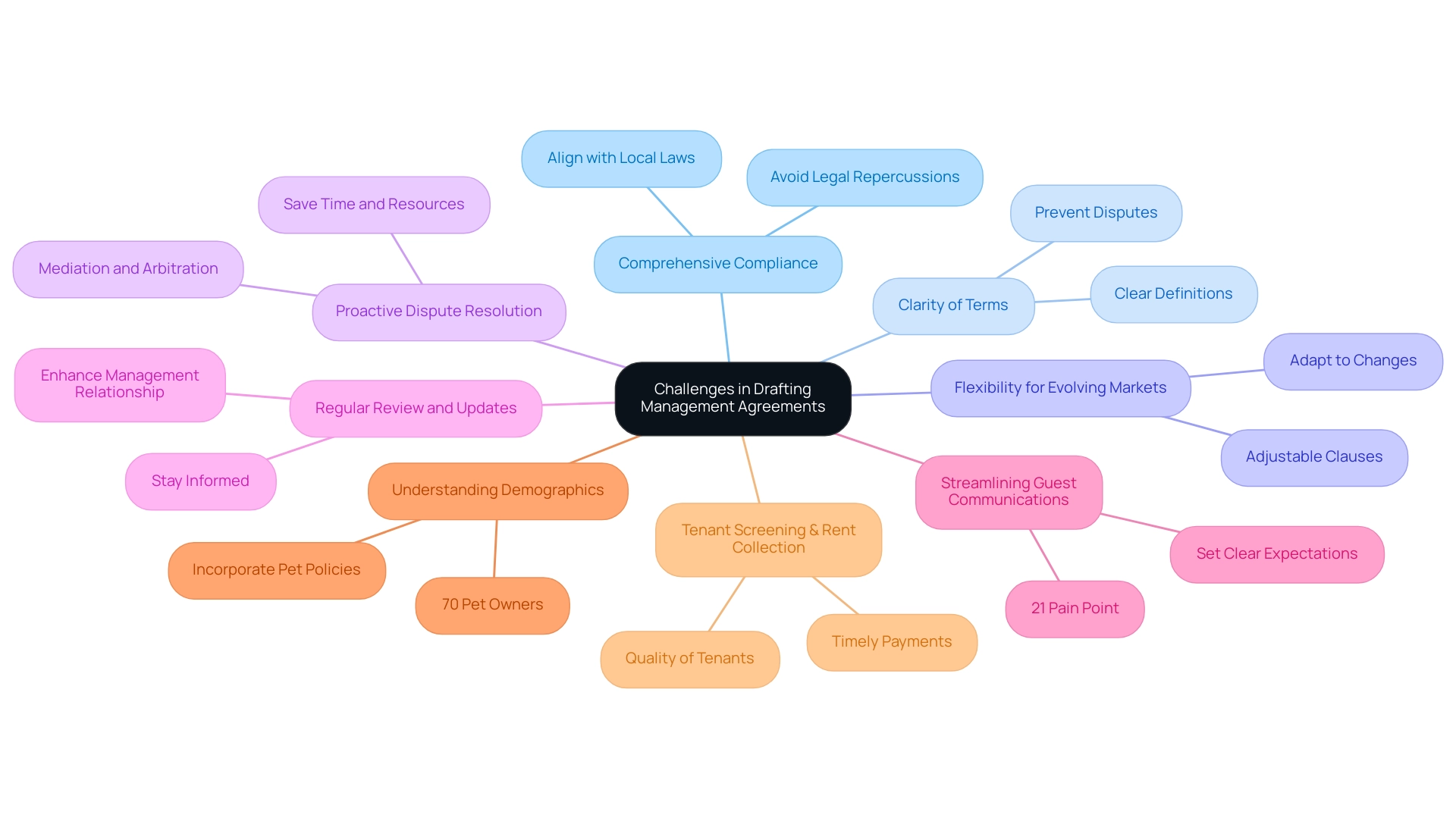 Each branch represents a key consideration for drafting management agreements, with a distinct color for easy identification.