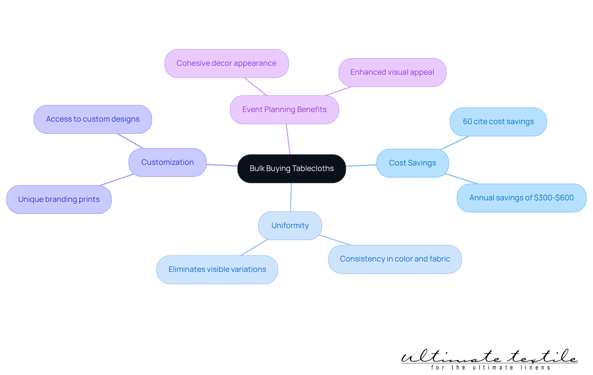 The central idea is bulk buying tablecloths, with branches showing the various advantages like cost savings and customization. Each statistic or benefit is connected to help you visualize how they relate. The central idea is bulk buying tablecloths, with branches showing the various advantages like cost savings and customization. Each statistic or benefit is connected to help you visualize how they relate.