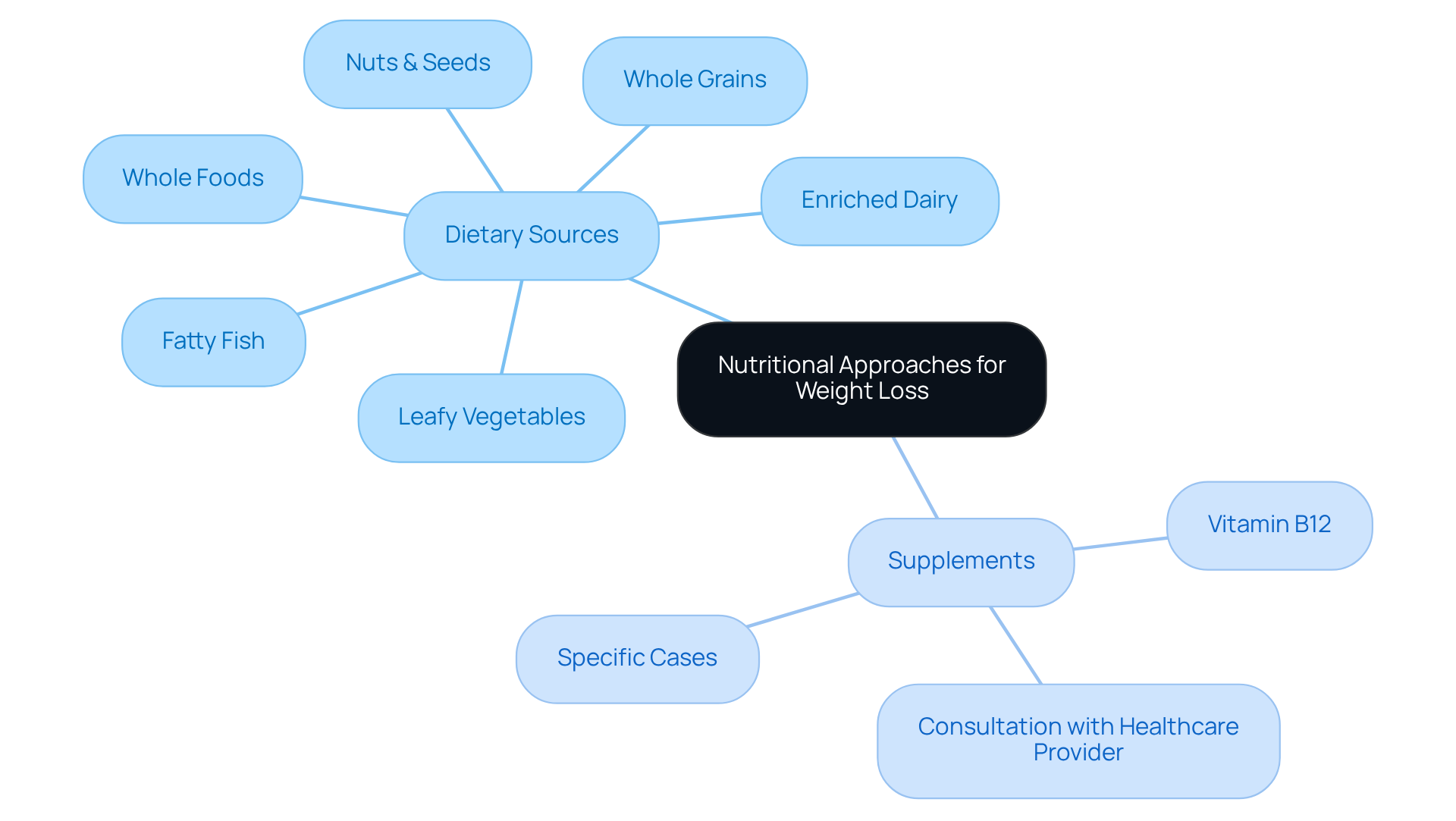 The central idea is about weight loss strategies. The branches show the two main approaches: dietary sources and supplements, with further details on specific foods and practices under each category.