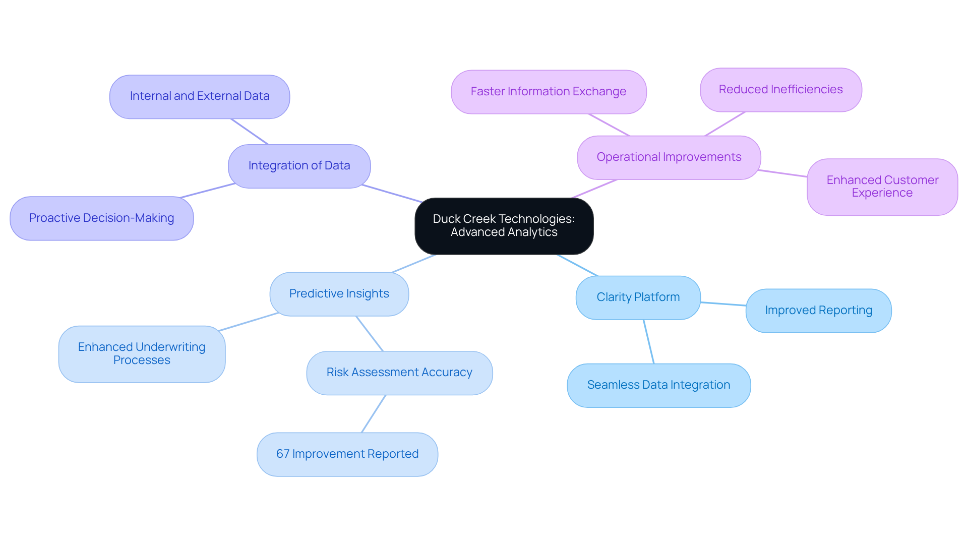 The central node represents Duck Creek's analytics services, while the branches show different aspects of their offerings. Each sub-branch provides more detail on how these services enhance decision-making and operational efficiency. The central node represents Duck Creek's analytics services, while the branches show different aspects of their offerings. Each sub-branch provides more detail on how these services enhance decision-making and operational efficiency.
