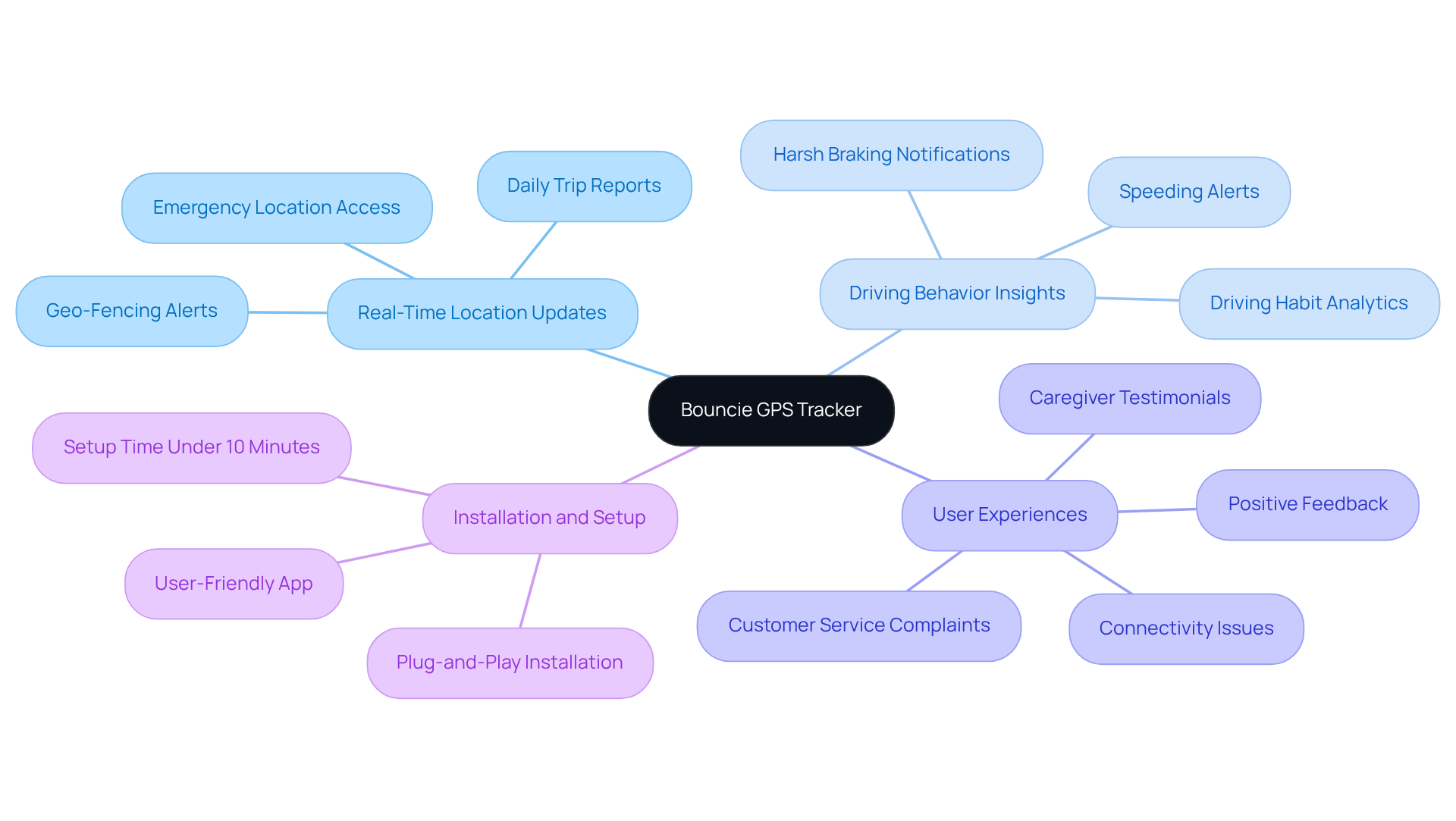The central node represents the Bouncie GPS Tracker, while the branches show its key features and user experiences. Each color-coded branch helps you quickly identify different aspects of the tracker, making it easy to understand how it supports seniors and their families.