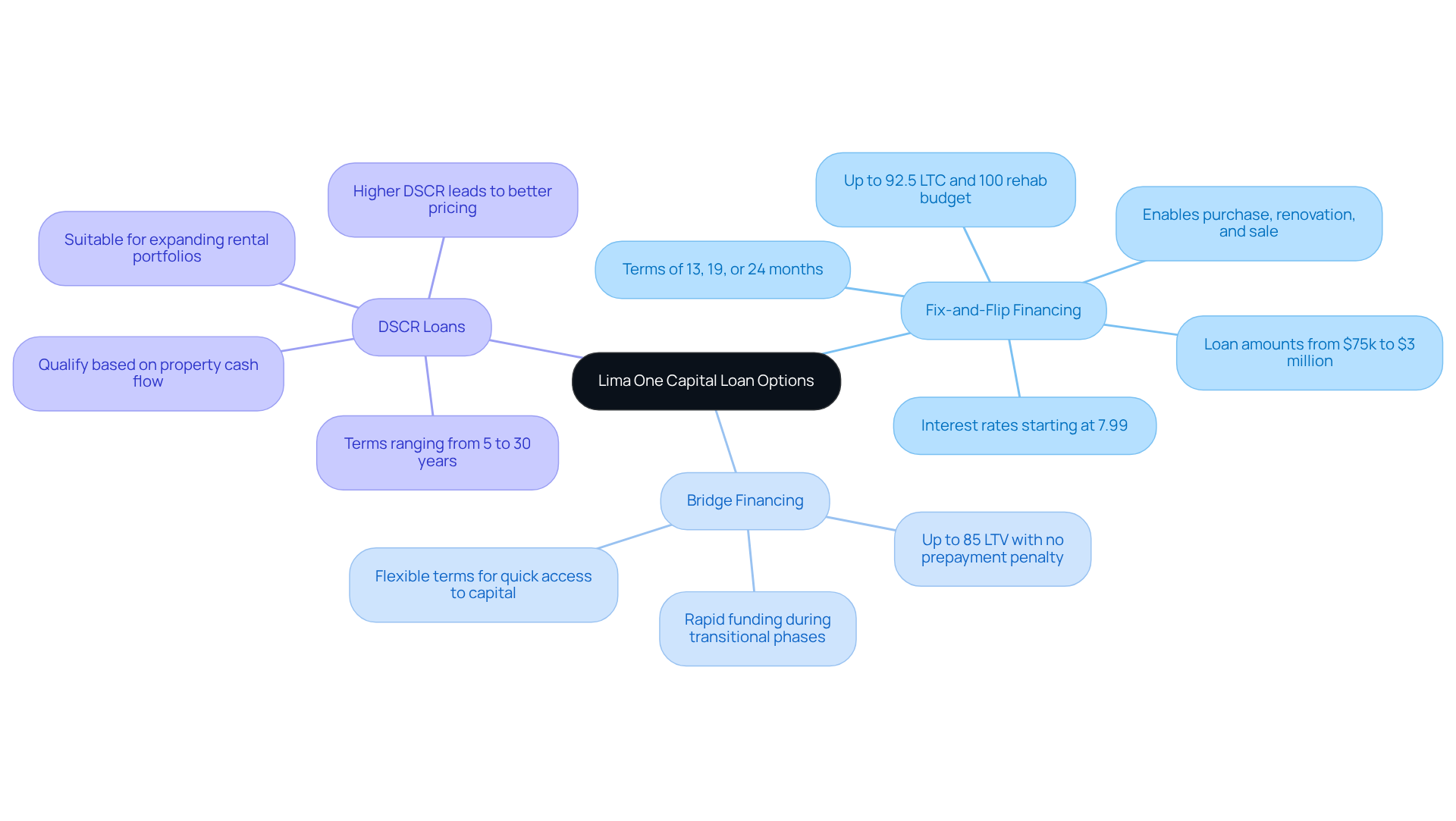 This mindmap illustrates the various loan options offered by Lima One Capital. Each branch represents a different type of loan, and the sub-branches provide details about what makes each option unique. Follow the branches to explore how each loan can support different real estate investment strategies. This mindmap illustrates the various loan options offered by Lima One Capital. Each branch represents a different type of loan, and the sub-branches provide details about what makes each option unique. Follow the branches to explore how each loan can support different real estate investment strategies.