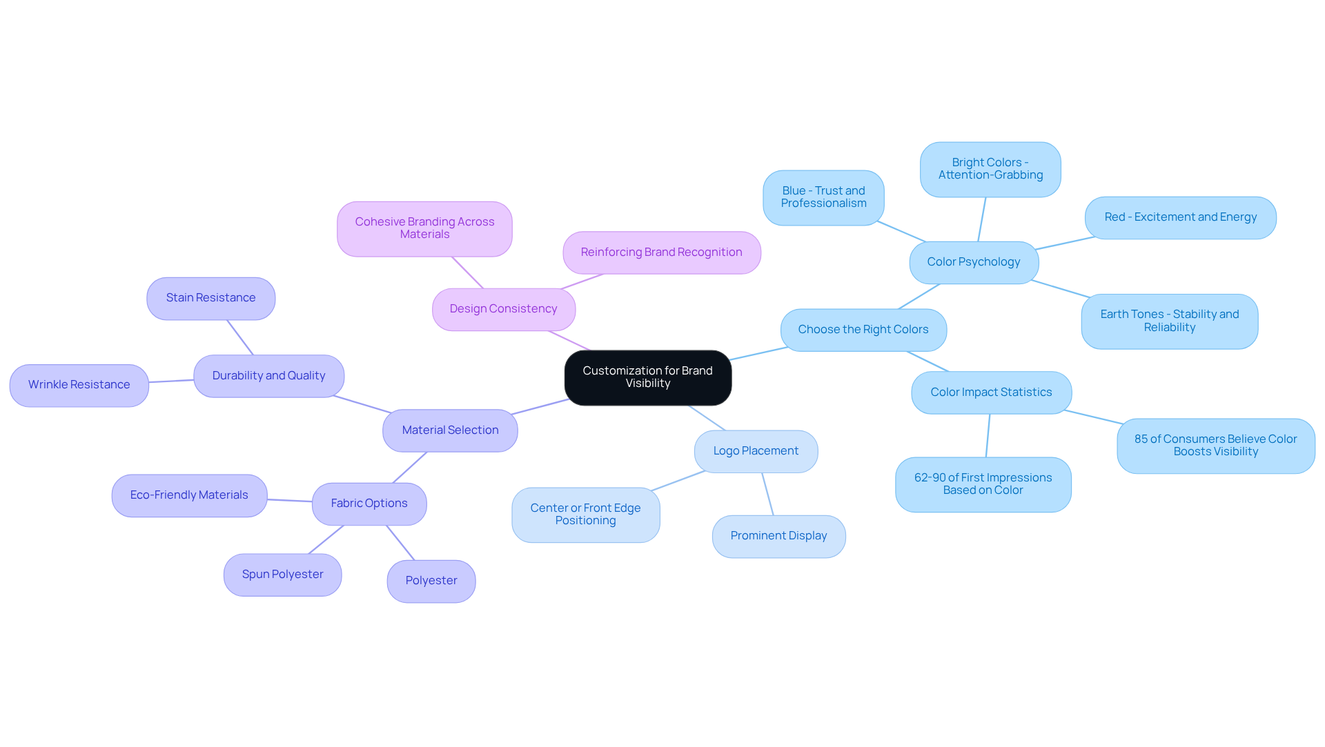 The center represents the main theme of customization for brand visibility, while the branches show specific strategies. Each branch contains tips that help you understand how to effectively enhance your brand's presence at events.