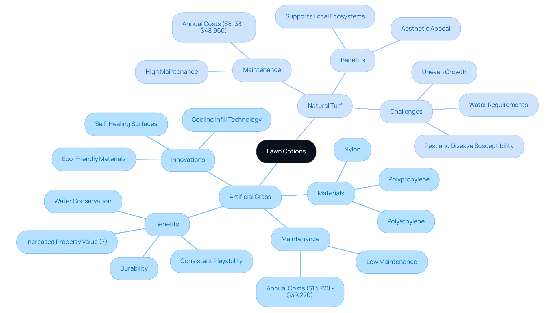 This mindmap helps you explore the differences between artificial grass and natural turf. Start at the center with the main topic, then follow the branches to see the features, benefits, and challenges of each option. Each color represents a different type of lawn, making it easy to compare them side by side. This mindmap helps you explore the differences between artificial grass and natural turf. Start at the center with the main topic, then follow the branches to see the features, benefits, and challenges of each option. Each color represents a different type of lawn, making it easy to compare them side by side.