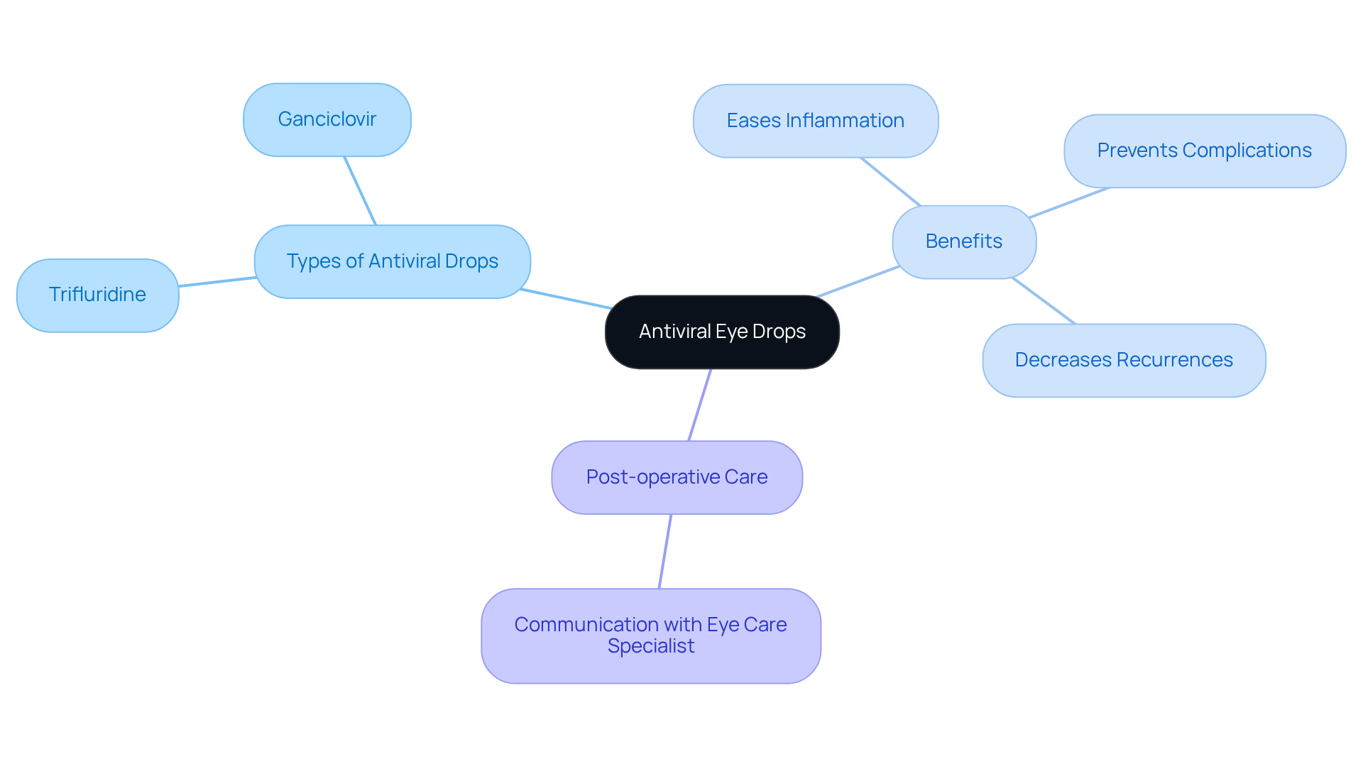This mindmap starts with the main topic of antiviral eye drops and branches out to show different aspects like types of drops, their benefits, and the importance of staying in touch with your eye care specialist. Each branch helps you see how these elements connect to the overall theme of managing viral eye infections. This mindmap starts with the main topic of antiviral eye drops and branches out to show different aspects like types of drops, their benefits, and the importance of staying in touch with your eye care specialist. Each branch helps you see how these elements connect to the overall theme of managing viral eye infections.