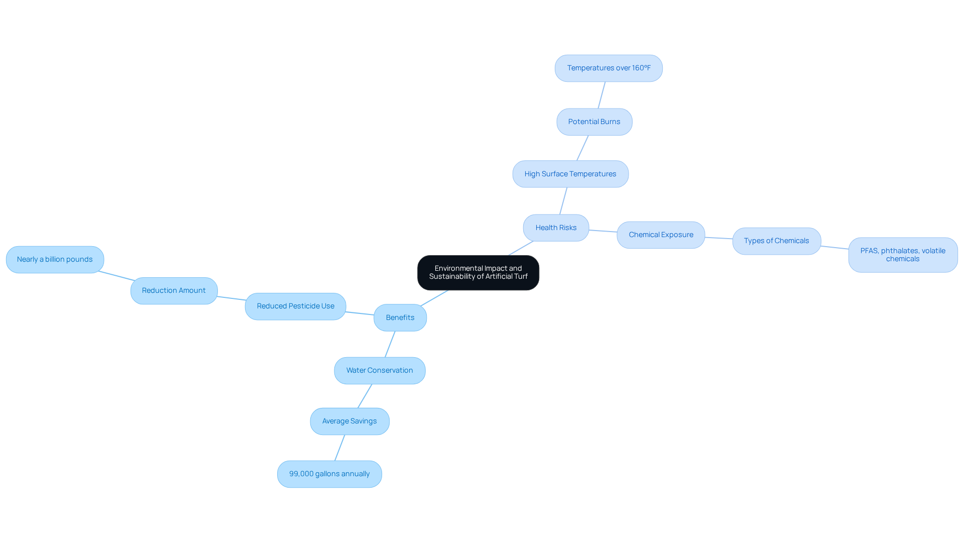 The central node represents the main topic, while the branches show the benefits and risks associated with artificial turf. Each benefit and risk is detailed in sub-branches, helping you understand the full picture of its environmental impact.
