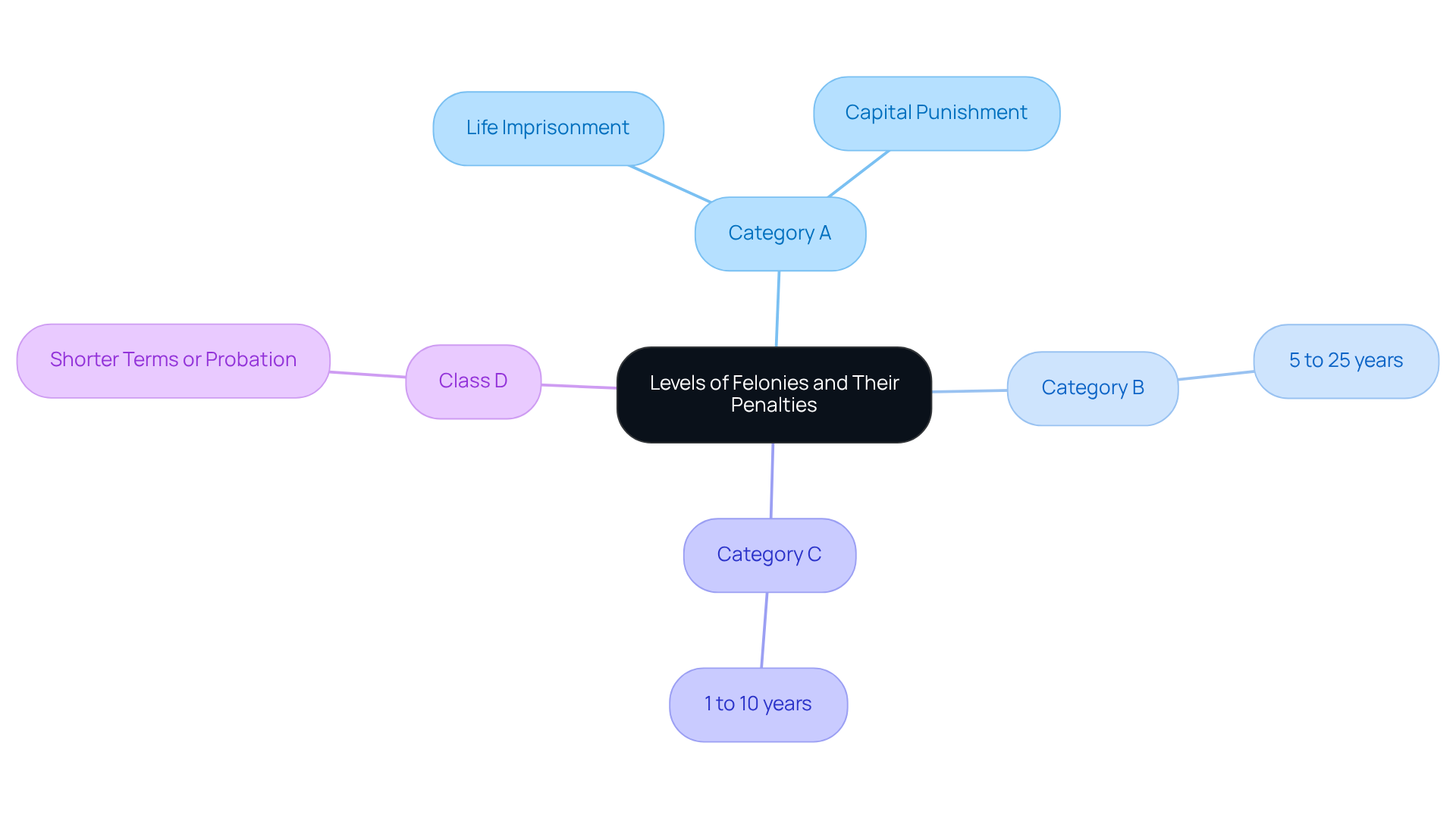 This mindmap shows the different levels of felonies, starting from the most serious (Category A) to the least serious (Class D). Each branch explains the potential penalties associated with each felony level, helping you understand the legal landscape better. This mindmap shows the different levels of felonies, starting from the most serious (Category A) to the least serious (Class D). Each branch explains the potential penalties associated with each felony level, helping you understand the legal landscape better.