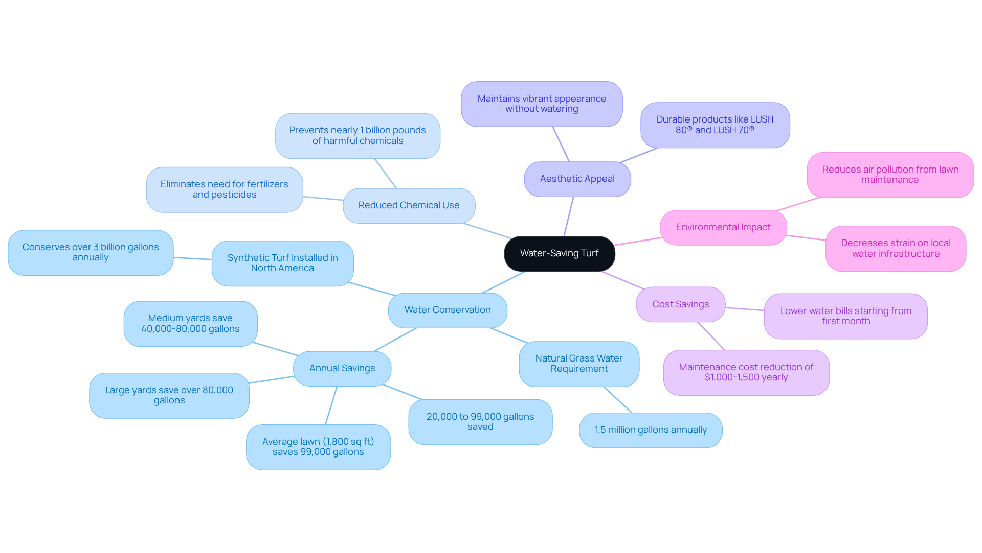 The central node represents the main topic of water-saving turf. Each branch highlights a key benefit, with further details and statistics to illustrate the positive impact on water conservation and the environment.