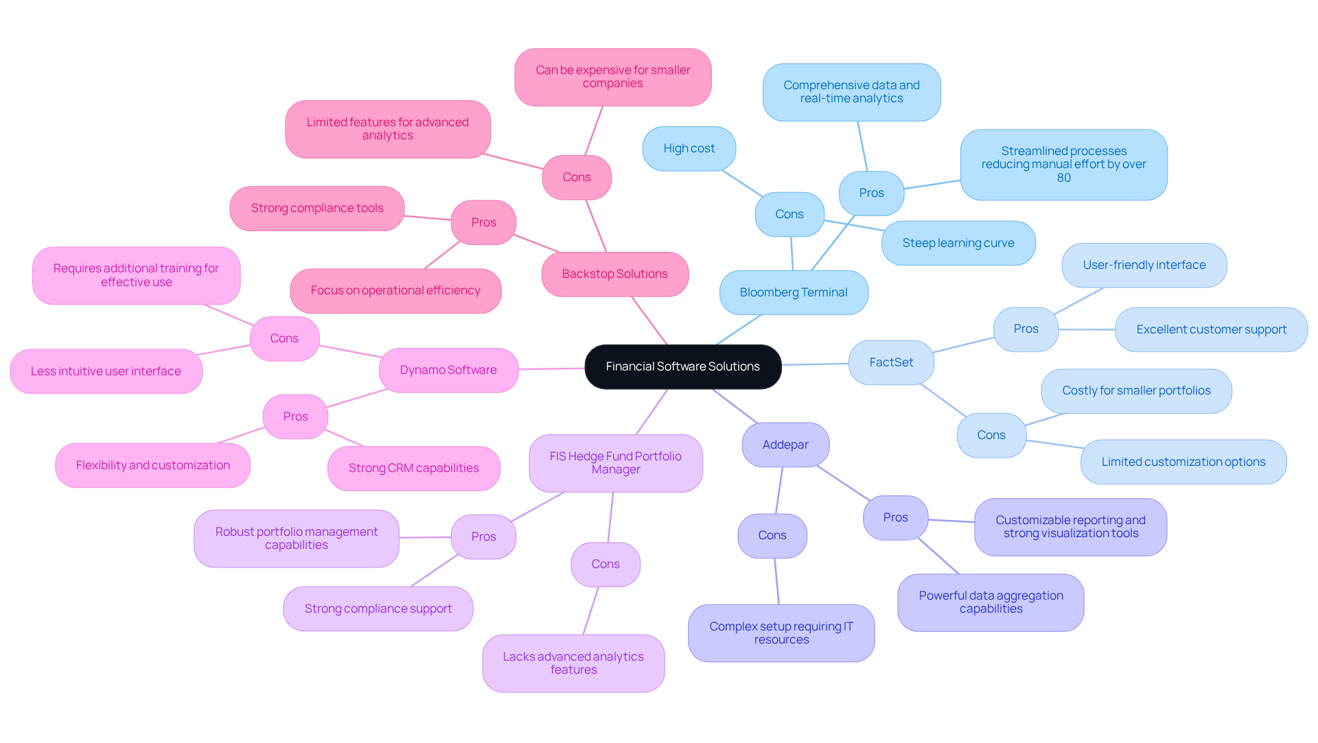 The central node represents the overall topic, while each branch shows a specific software solution. The pros and cons are listed under each software, helping you quickly see what each option offers and where it may fall short.
