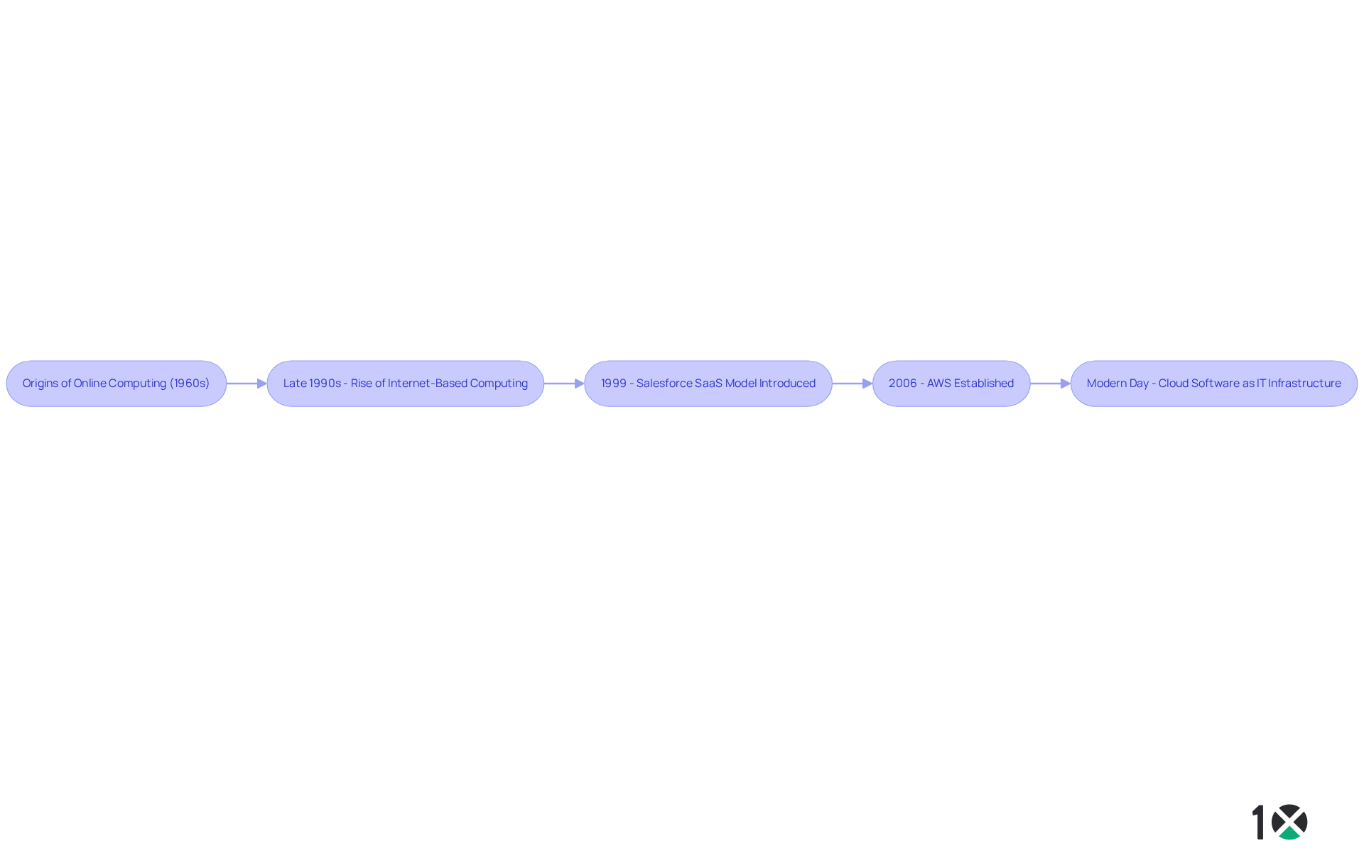 Each box represents a significant milestone in the history of cloud-based software. Follow the arrows to understand how the technology has evolved over time.
