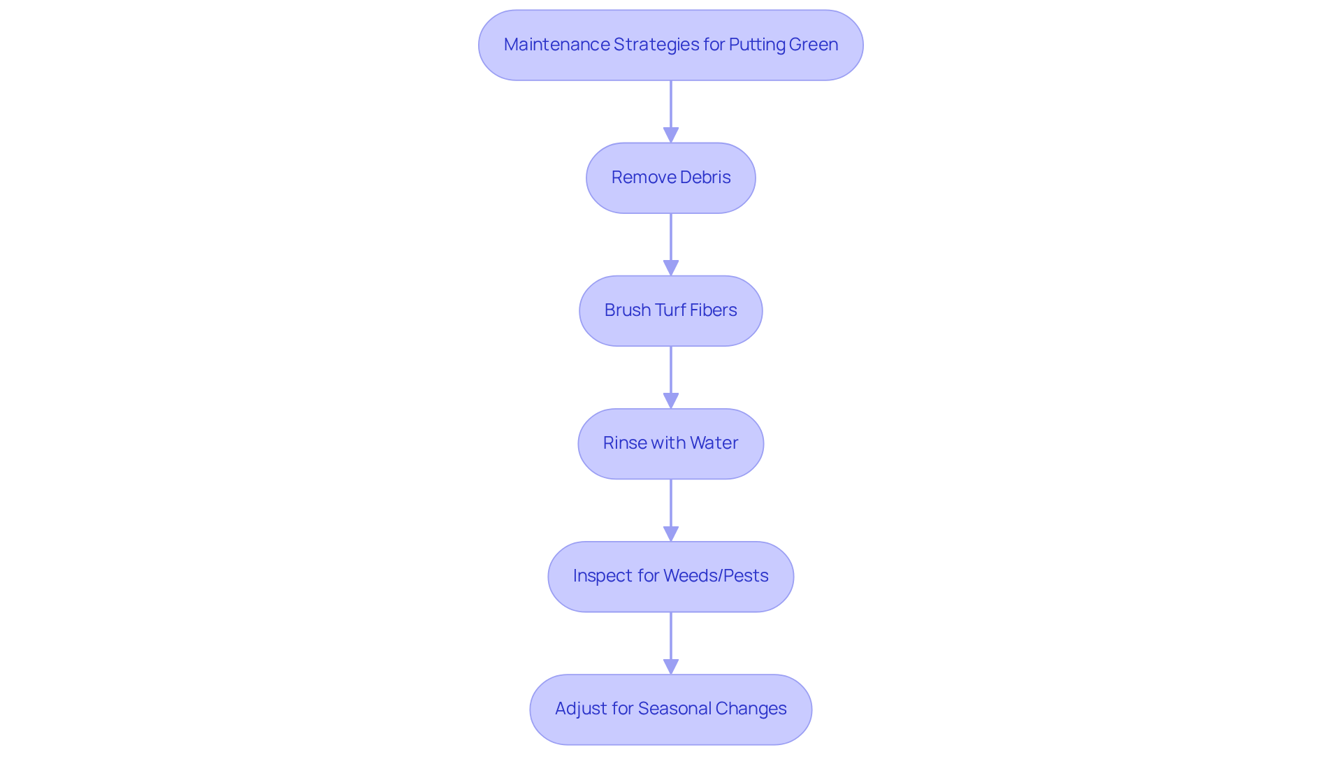 Follow the arrows to see the steps you need to take for maintaining your putting green. Each box represents an action that contributes to keeping your turf in great shape. Follow the arrows to see the steps you need to take for maintaining your putting green. Each box represents an action that contributes to keeping your turf in great shape.