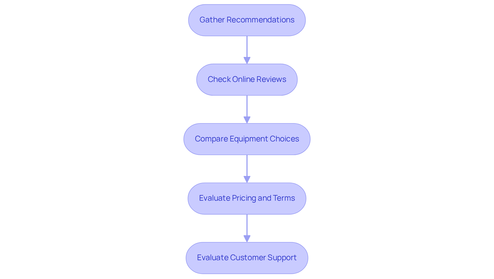 Each box represents a step in the process of finding the right forklift rental service. Follow the arrows to see how to move from one step to the next, ensuring you cover all important aspects. Each box represents a step in the process of finding the right forklift rental service. Follow the arrows to see how to move from one step to the next, ensuring you cover all important aspects.