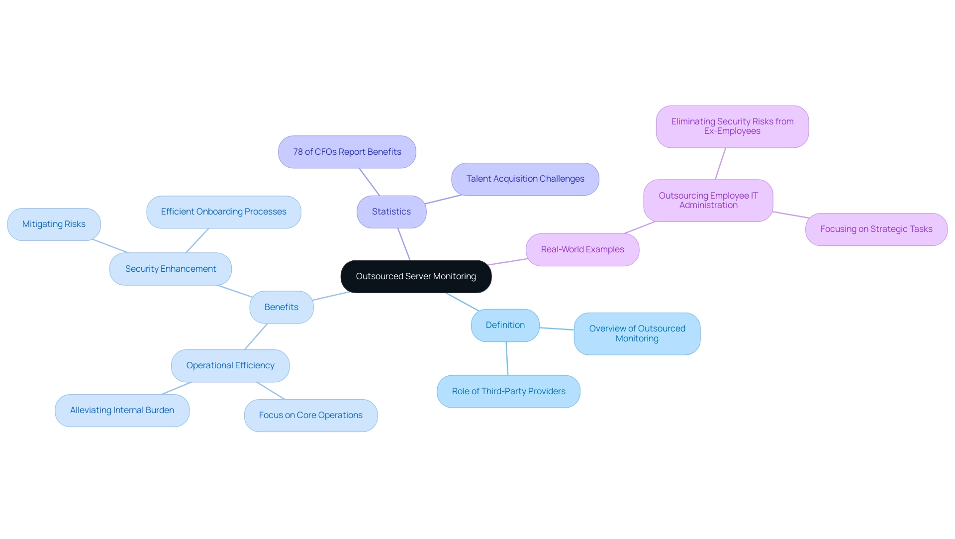 The central node represents the main topic, with branches showing definitions, benefits, statistical insights, and real-world applications related to outsourced server monitoring.