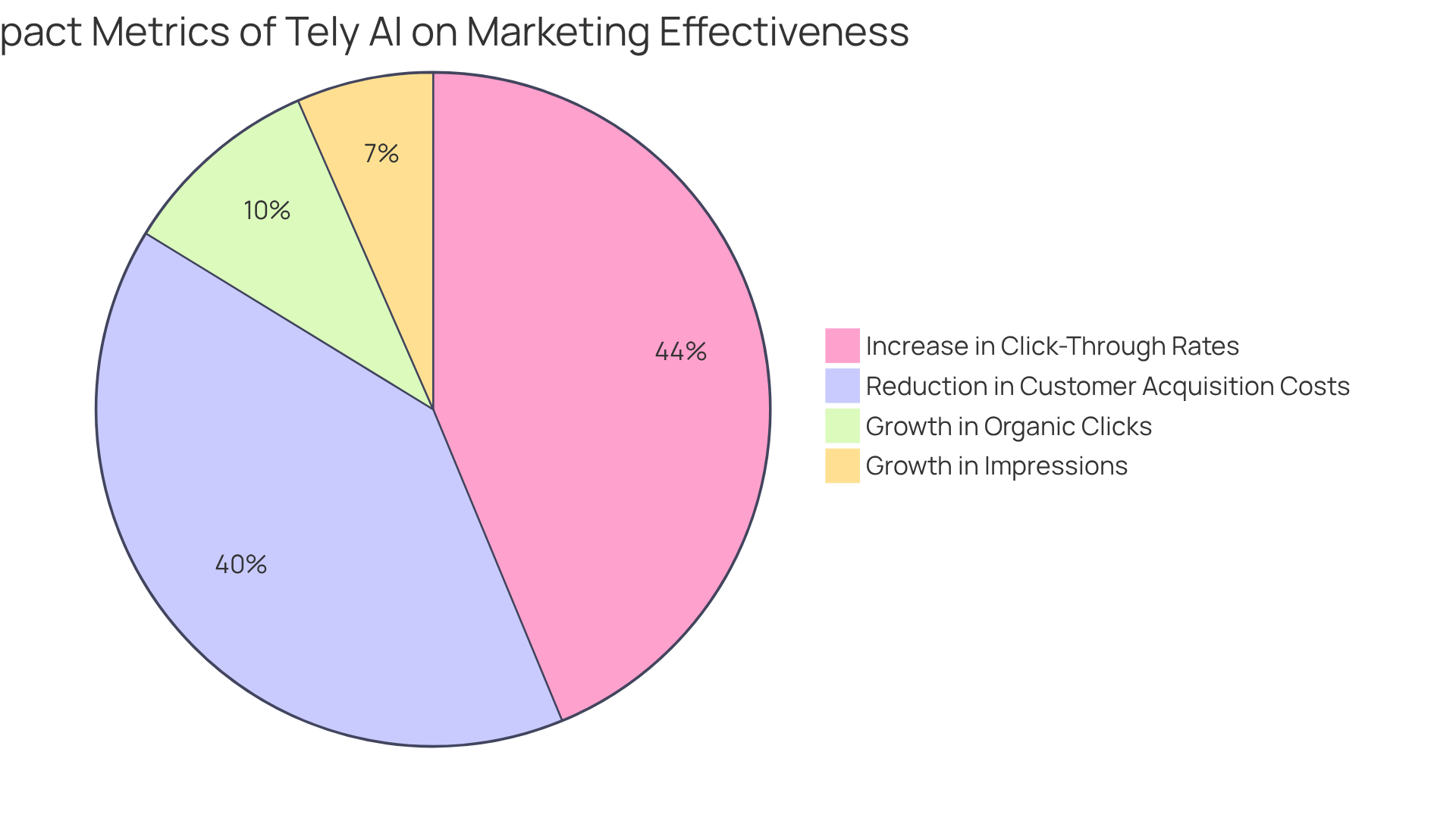 Each slice of the pie shows a different metric of success for the AI tool: the bigger the slice, the greater the impact on enhancing marketing effectiveness. This helps visualize how geographic targeting and workflow management contribute to overall performance. Each slice of the pie shows a different metric of success for the AI tool: the bigger the slice, the greater the impact on enhancing marketing effectiveness. This helps visualize how geographic targeting and workflow management contribute to overall performance.