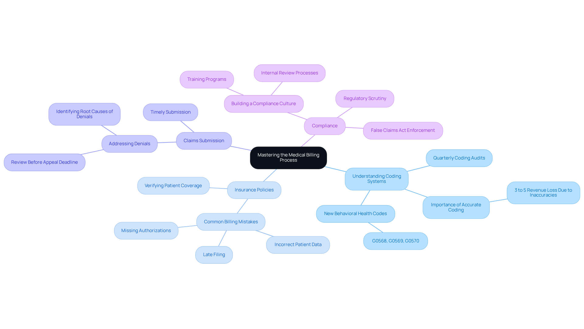 The center represents the main goal of mastering medical billing. Each branch shows a critical area of focus, and the sub-branches provide specific strategies or important statistics related to that area. Follow the branches to understand how each component contributes to overall accuracy and compliance.