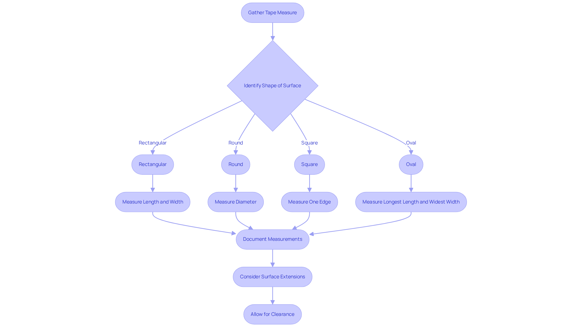 Follow the arrows to see how to measure your table based on its shape. Each branch provides specific instructions for rectangular, round, square, and oval tables, ensuring you get the right dimensions for your needs. Follow the arrows to see how to measure your table based on its shape. Each branch provides specific instructions for rectangular, round, square, and oval tables, ensuring you get the right dimensions for your needs.