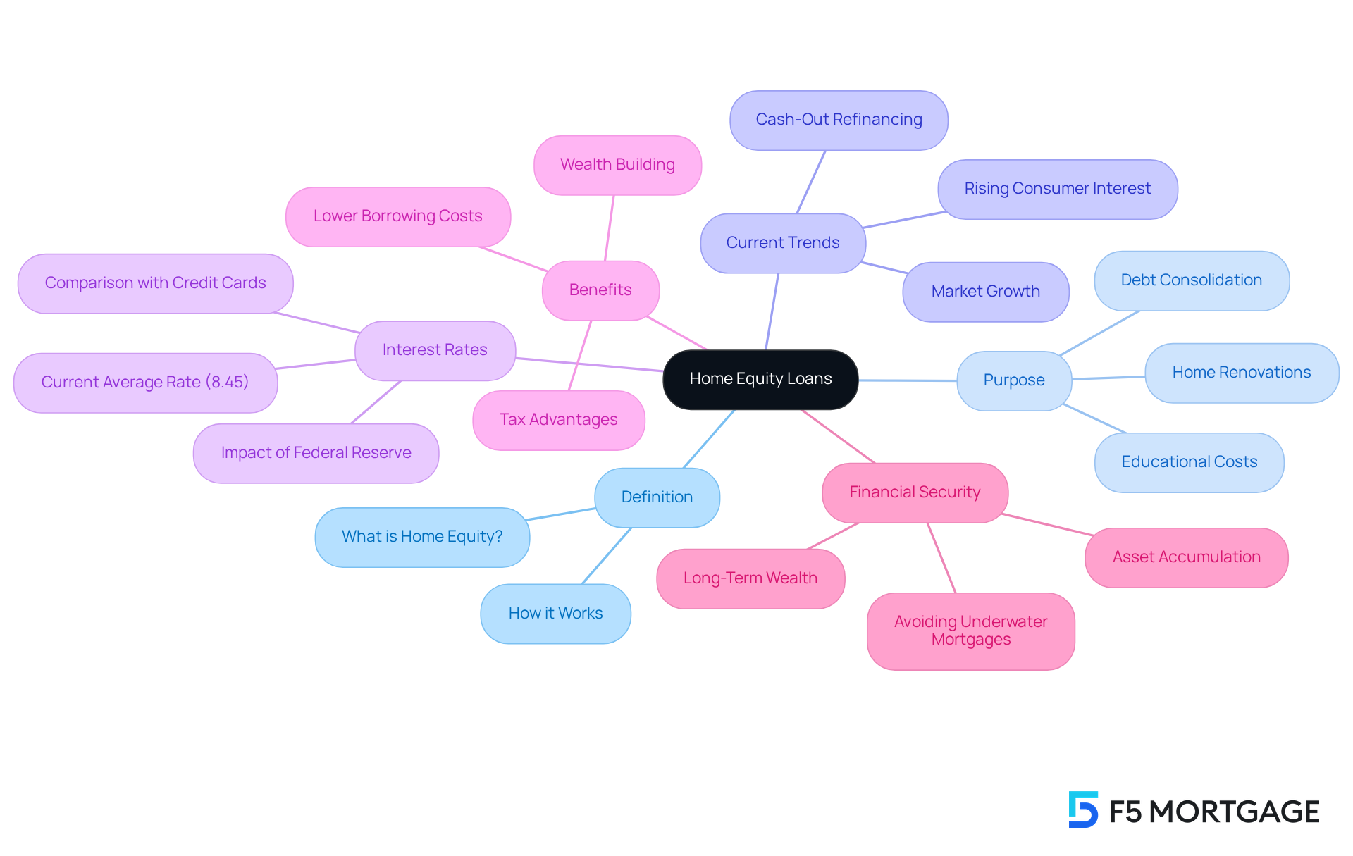 This mindmap starts with home equity loans at the center. Each branch represents a different aspect, like what they are used for, current trends in refinancing, and financial benefits. Follow the branches to see how everything connects.