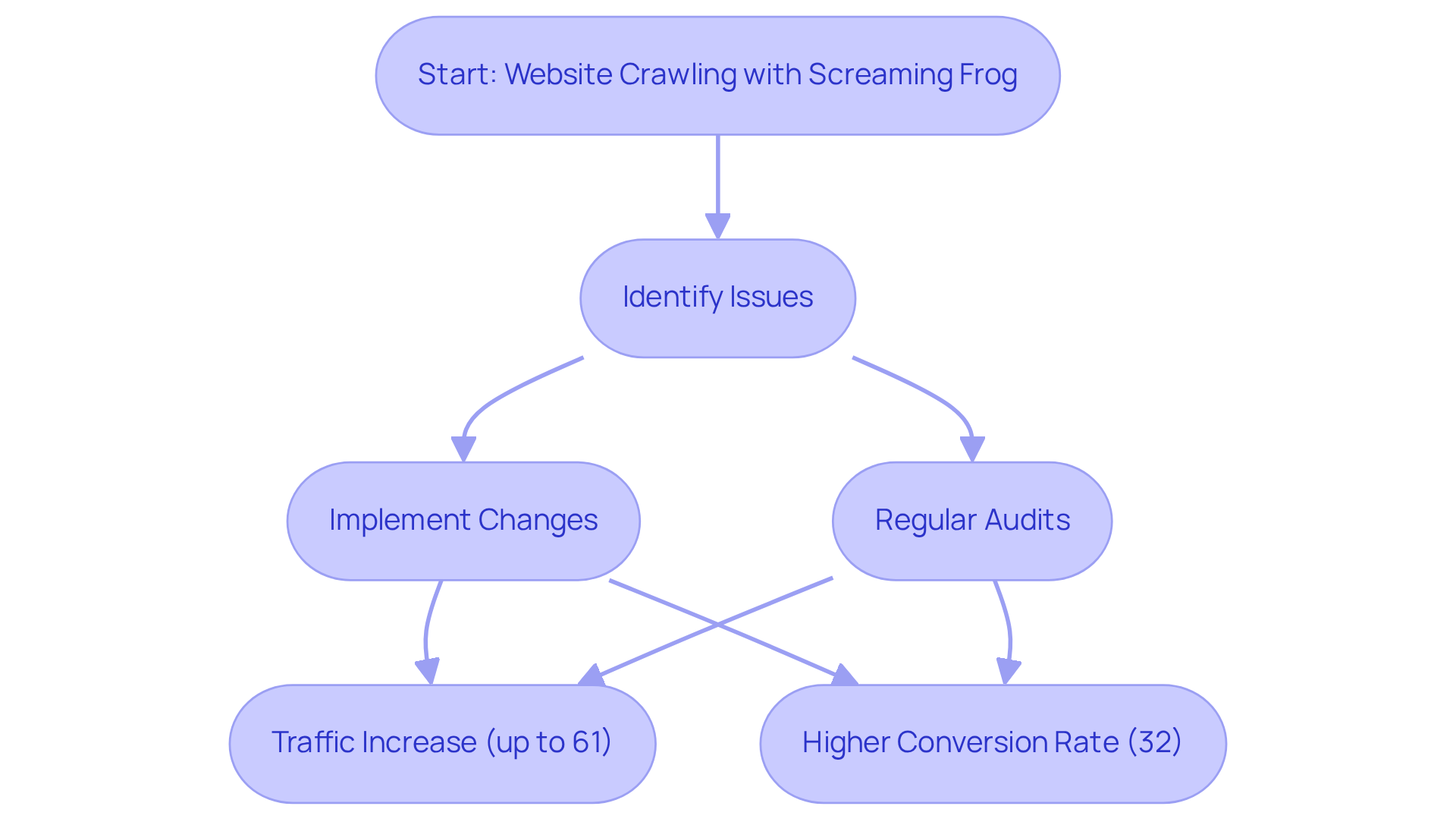 This flowchart outlines the steps involved in using Screaming Frog for SEO audits. Start with crawling your website, identify issues, implement changes, and see how these actions can lead to increased traffic and higher conversion rates.