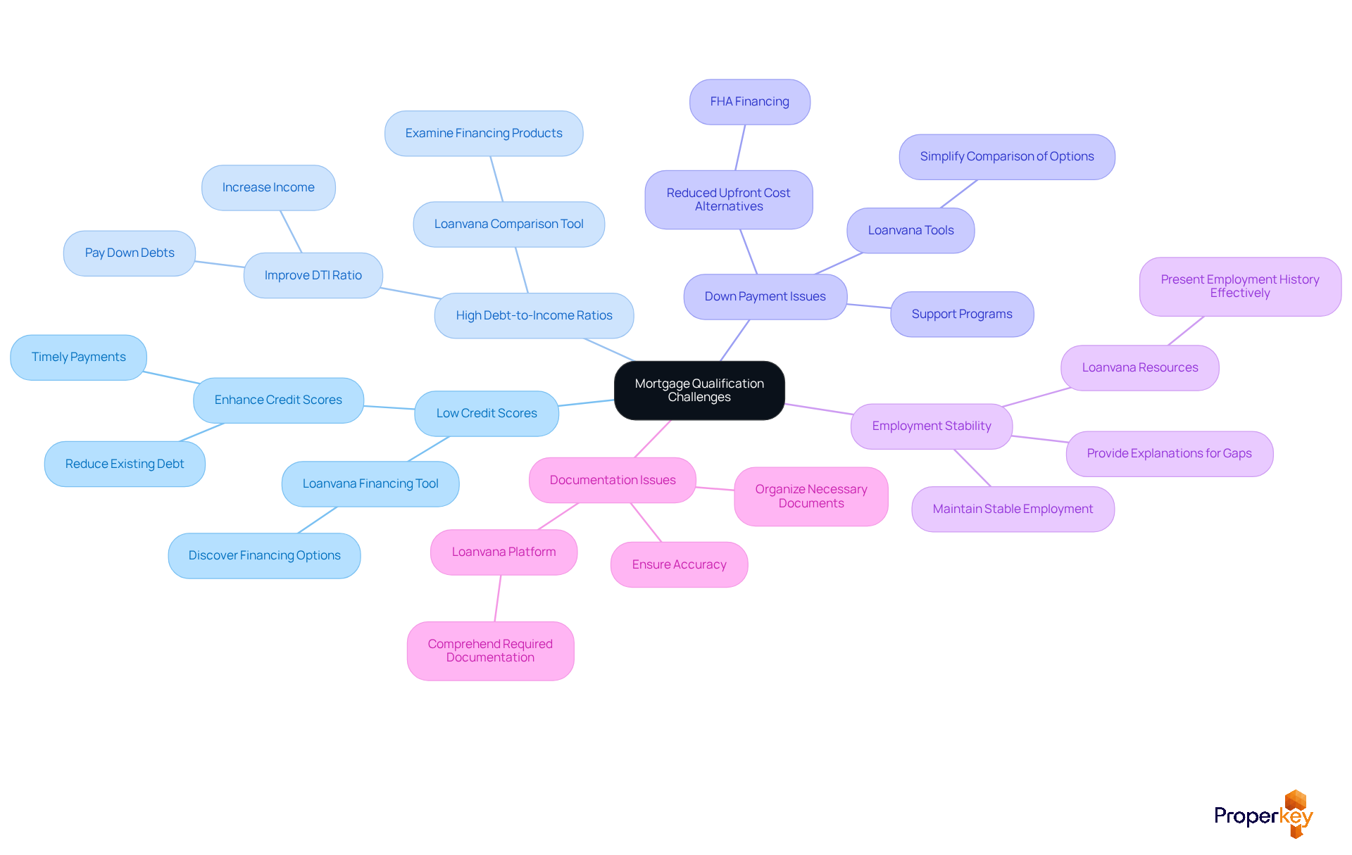 This mindmap illustrates the key challenges potential home buyers face when qualifying for a mortgage. Each branch represents a specific challenge, and the sub-branches show strategies or tools that can help overcome these hurdles. Follow the branches to understand how to tackle each issue effectively. This mindmap illustrates the key challenges potential home buyers face when qualifying for a mortgage. Each branch represents a specific challenge, and the sub-branches show strategies or tools that can help overcome these hurdles. Follow the branches to understand how to tackle each issue effectively.