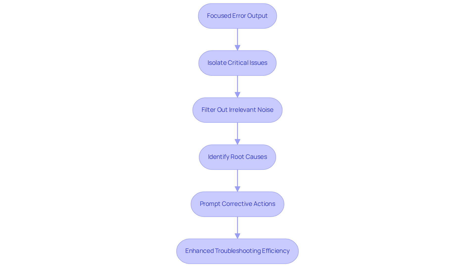 Each step in the flowchart shows how focused error output improves the troubleshooting process - follow the arrows to see how one action leads to the next, ultimately enhancing efficiency.