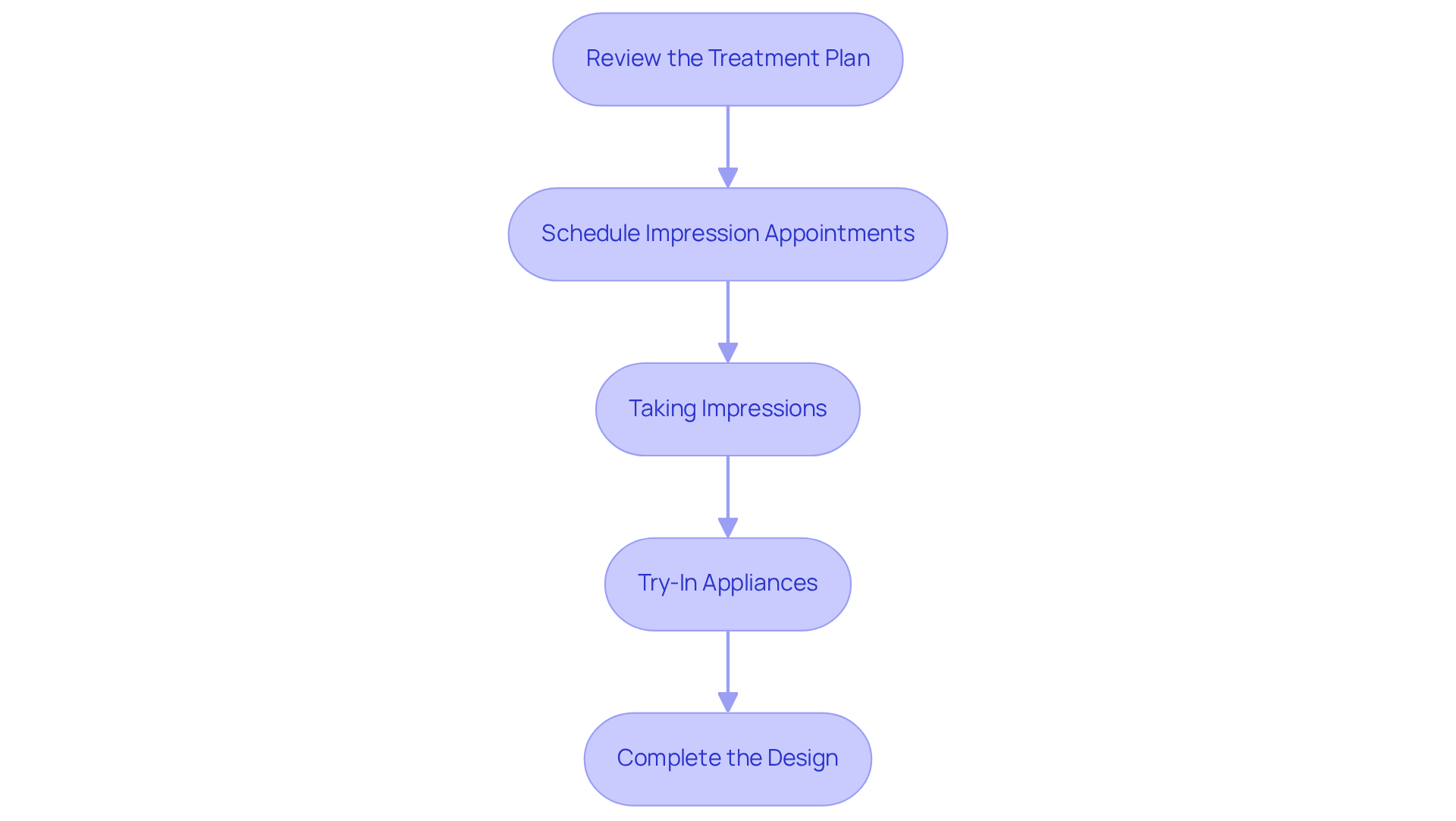 Each box represents a step in the dental treatment process. Follow the arrows to see how each step leads to the next, ensuring a smooth journey towards your dental care.